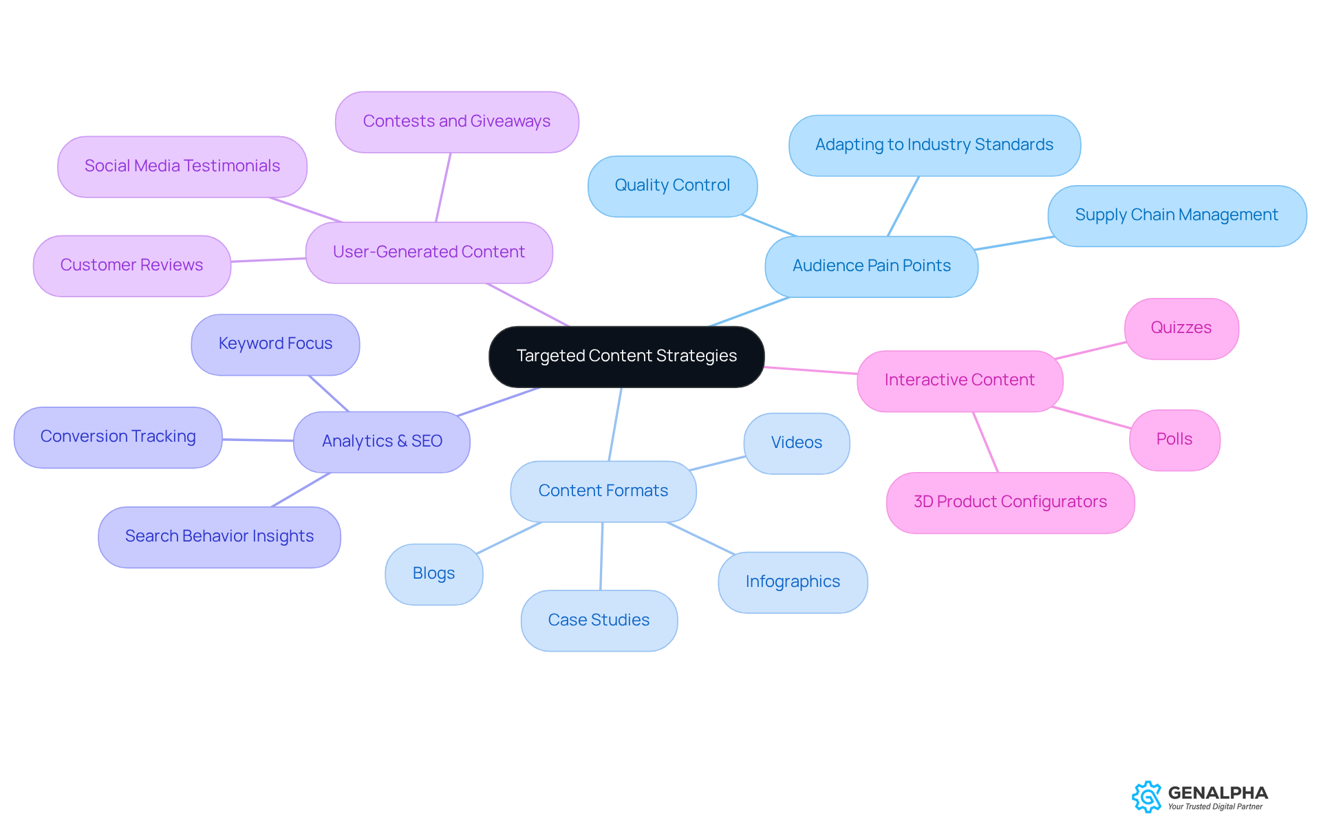 This mindmap starts with the main idea of targeted content strategies at the center. Each branch represents a key area of focus, and the sub-branches provide specific details or examples related to that area. Follow the branches to explore how different strategies connect and support each other in engaging the manufacturing audience.