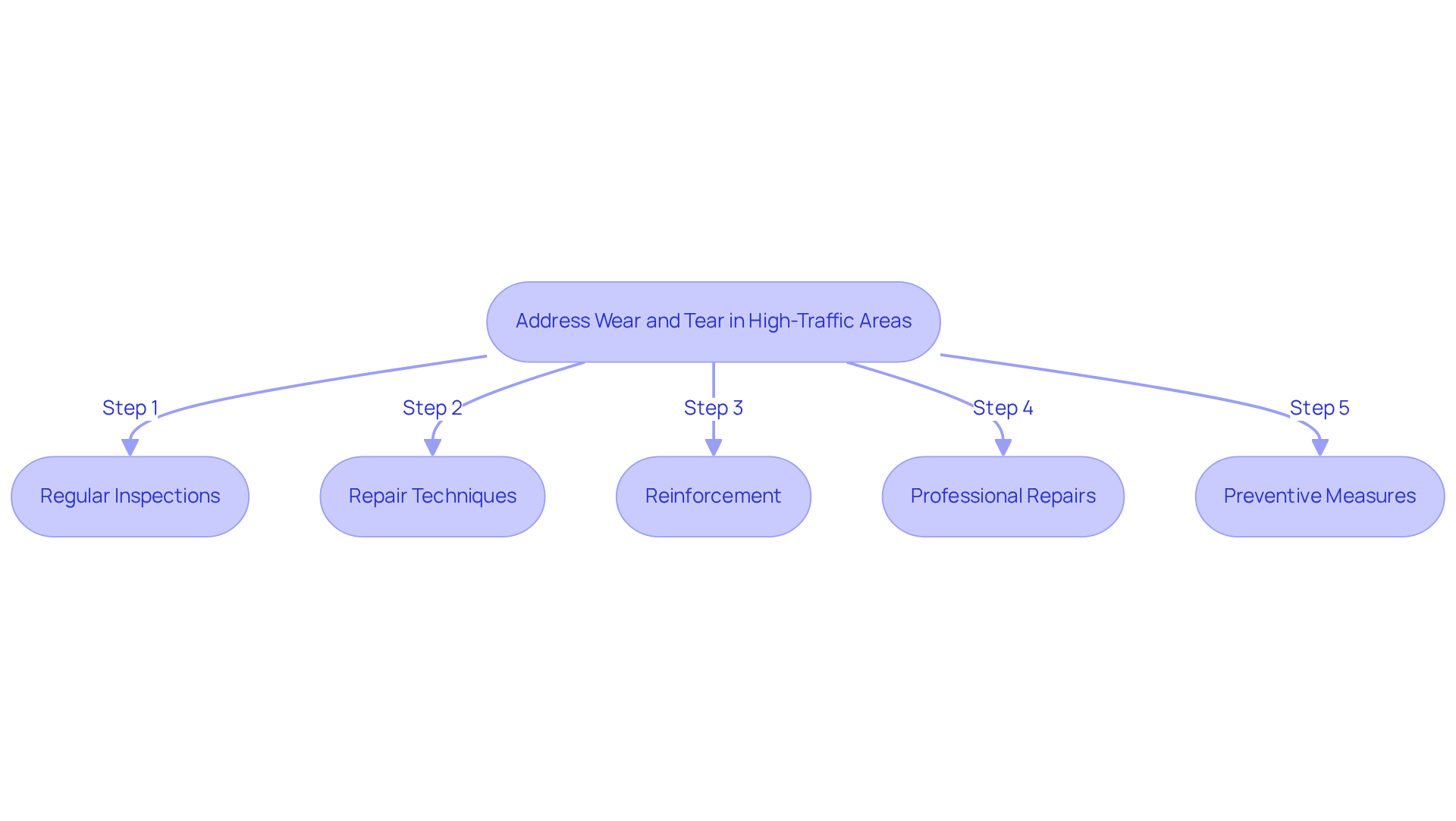 Follow the arrows to see the steps for maintaining synthetic turf. Each box represents a key action to take, ensuring the turf stays in great shape and lasts longer.