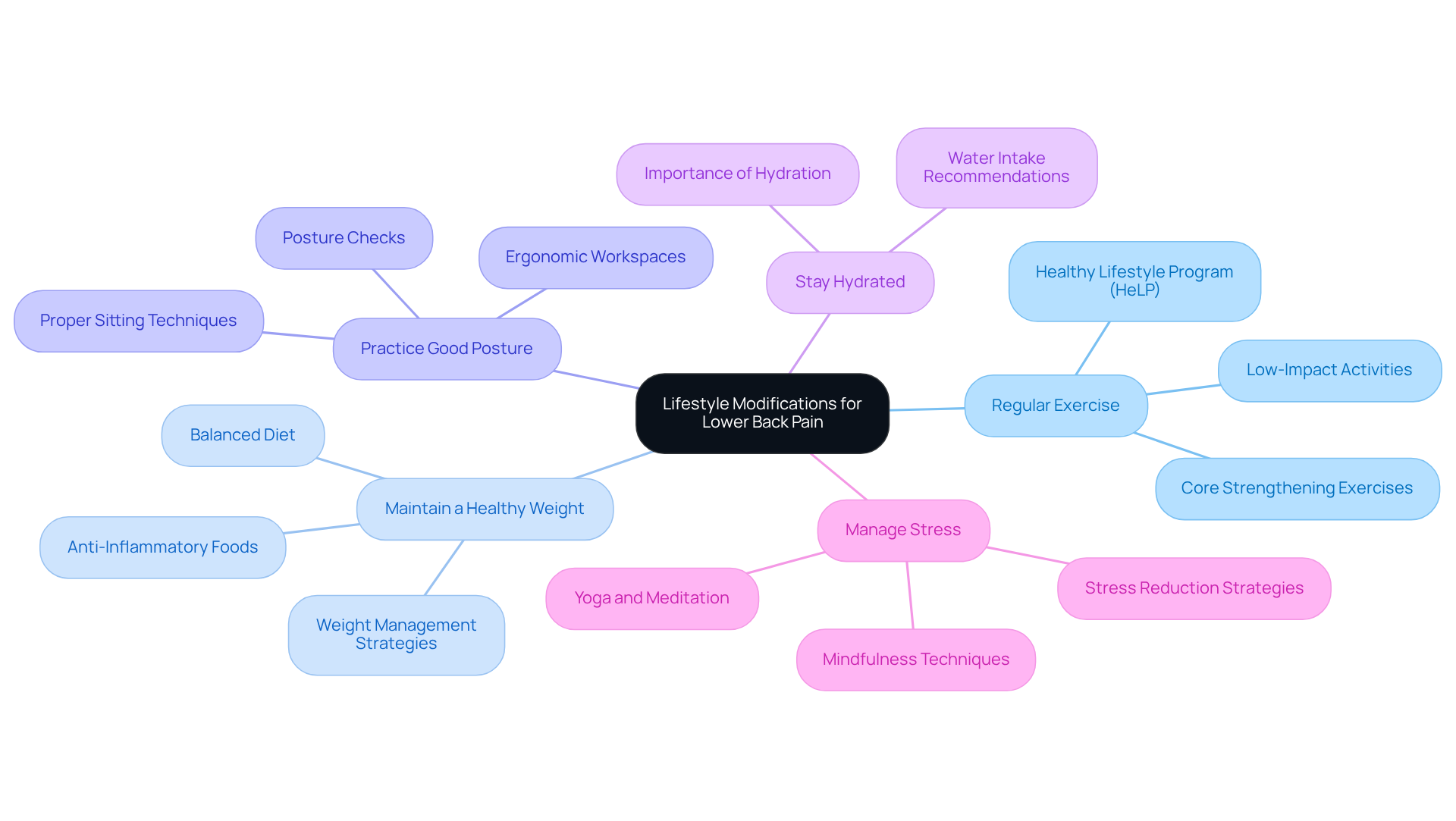 This mindmap shows various lifestyle changes you can make to help with lower back pain. Each branch represents a different strategy, and you can follow the branches to see tips and ideas related to each one. It's a great way to visualize how these changes can work together to improve your health! This mindmap shows various lifestyle changes you can make to help with lower back pain. Each branch represents a different strategy, and you can follow the branches to see tips and ideas related to each one. It's a great way to visualize how these changes can work together to improve your health!
