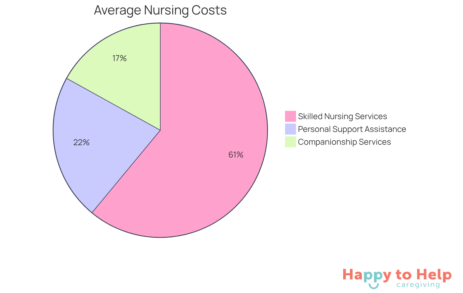 Each segment of the pie shows the average cost of different nursing services per hour. The larger the segment, the higher the average cost for that service.