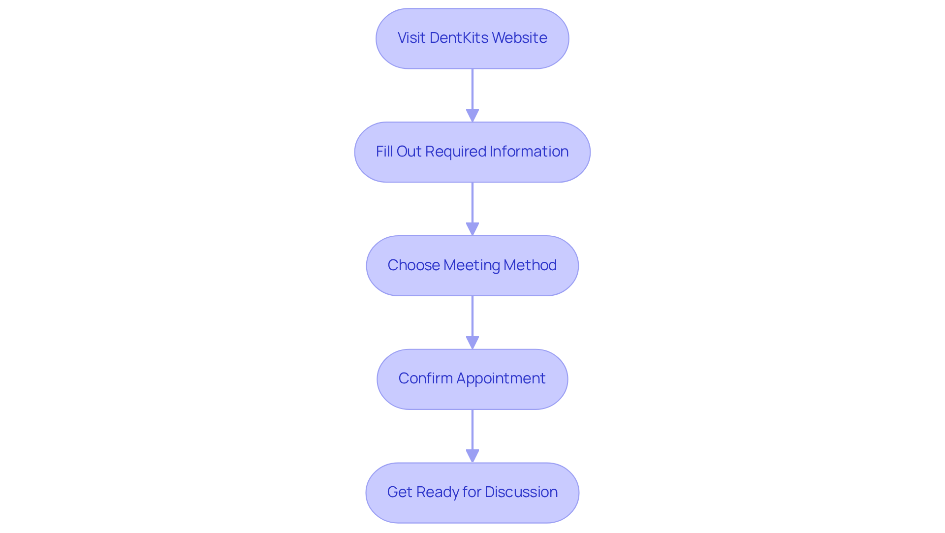 Each box shows a step in the process of booking your dental consultation. Follow the arrows to see how to move from one step to the next, ensuring you complete each part to successfully schedule your appointment.