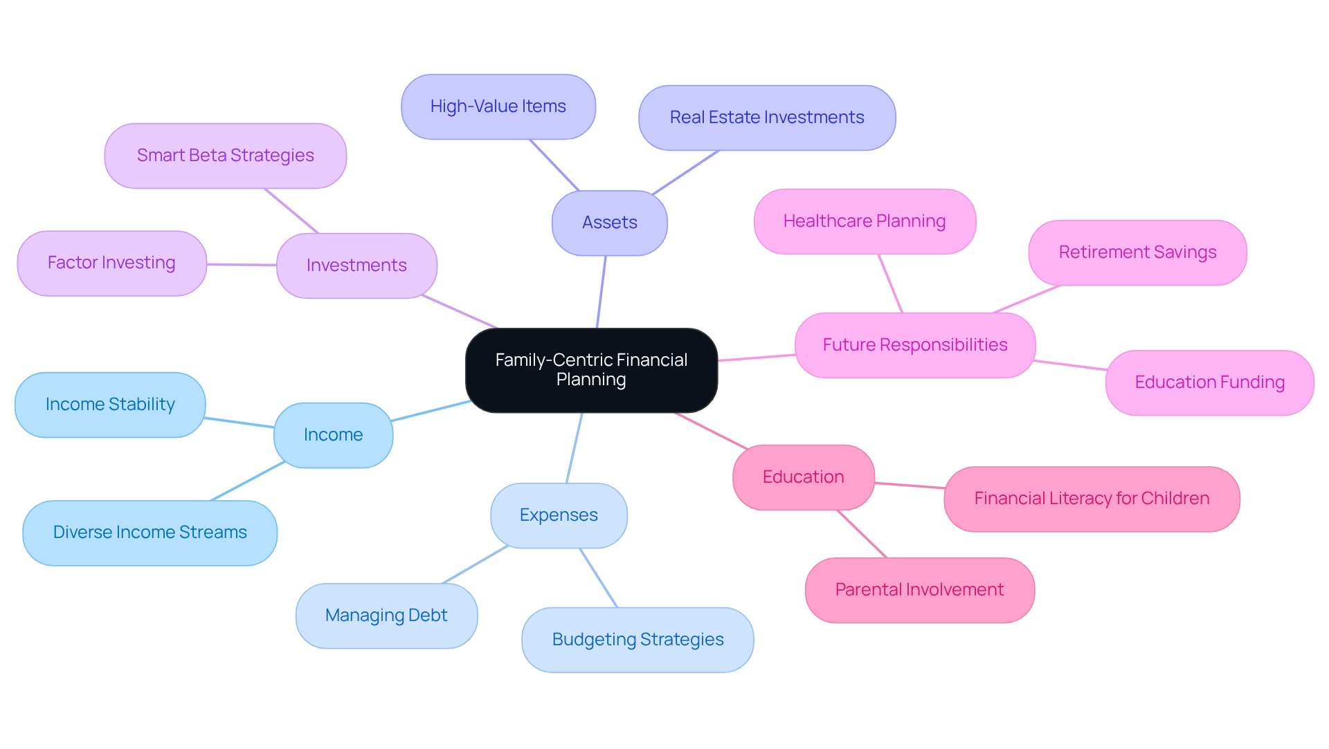 The central node represents the main theme of family-focused financial planning. Each branch shows a key component, and the sub-branches provide more details on strategies and principles related to that component. The central node represents the main theme of family-focused financial planning. Each branch shows a key component, and the sub-branches provide more details on strategies and principles related to that component.