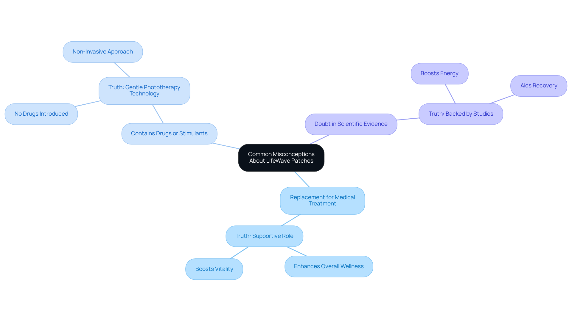 This mindmap helps you navigate through common myths about LifeWave patches. Start at the center to see the main topic, then follow the branches to discover specific misconceptions and the truths that counter them. Each branch represents a different myth, and the sub-branches provide clarifying information. This mindmap helps you navigate through common myths about LifeWave patches. Start at the center to see the main topic, then follow the branches to discover specific misconceptions and the truths that counter them. Each branch represents a different myth, and the sub-branches provide clarifying information.
