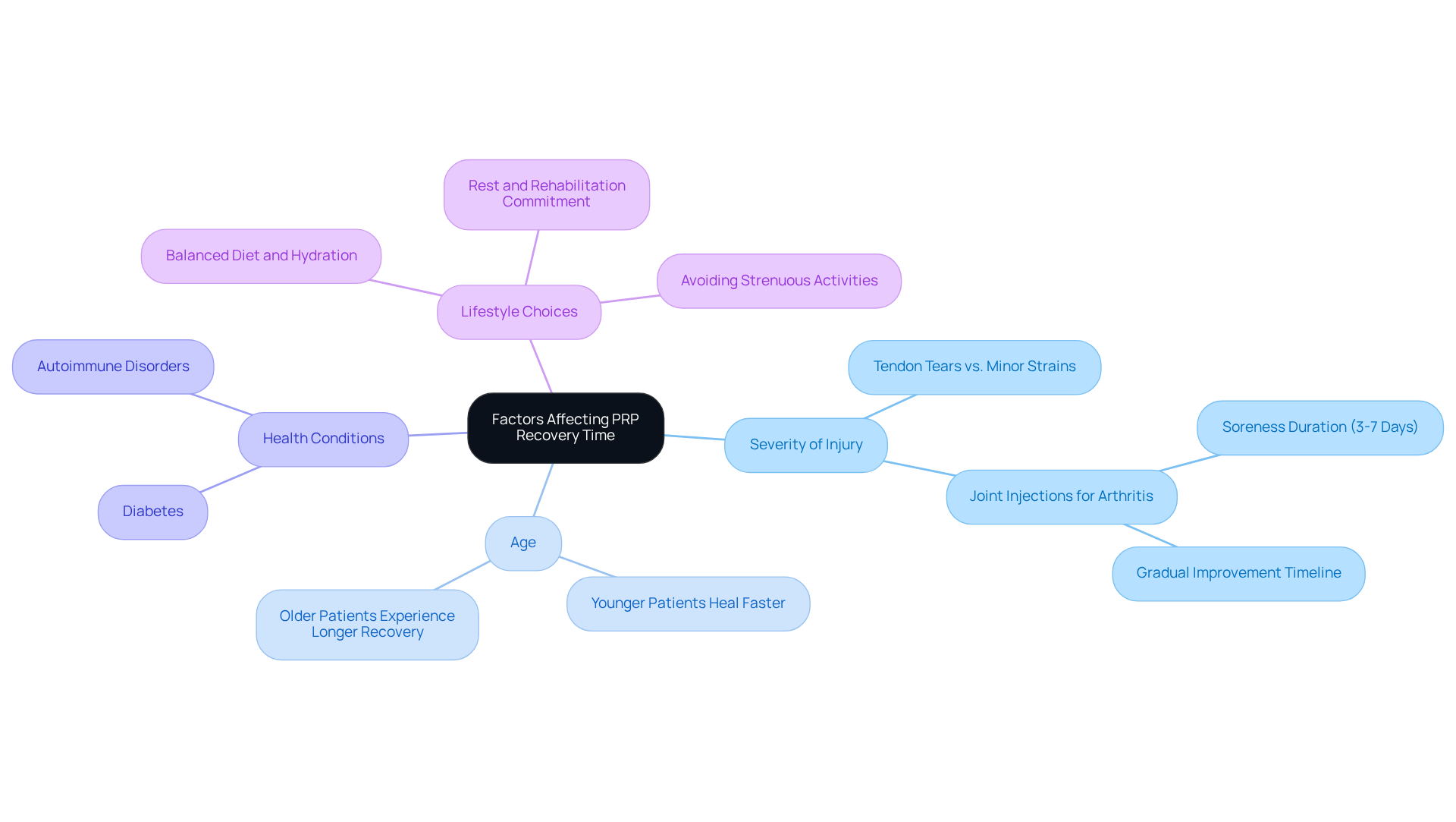 This mindmap shows the different factors that can affect how quickly you recover after a PRP injection. Each branch represents a key area, and the sub-branches provide more details. By understanding these factors, you can take steps to improve your recovery.