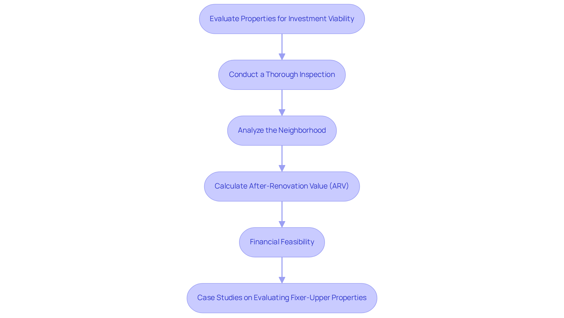 This flowchart guides you through the process of evaluating properties for investment. Each box represents a key step, and the arrows show you the order in which to follow them. Start at the top and move down to ensure you cover all important aspects before making your investment decision.