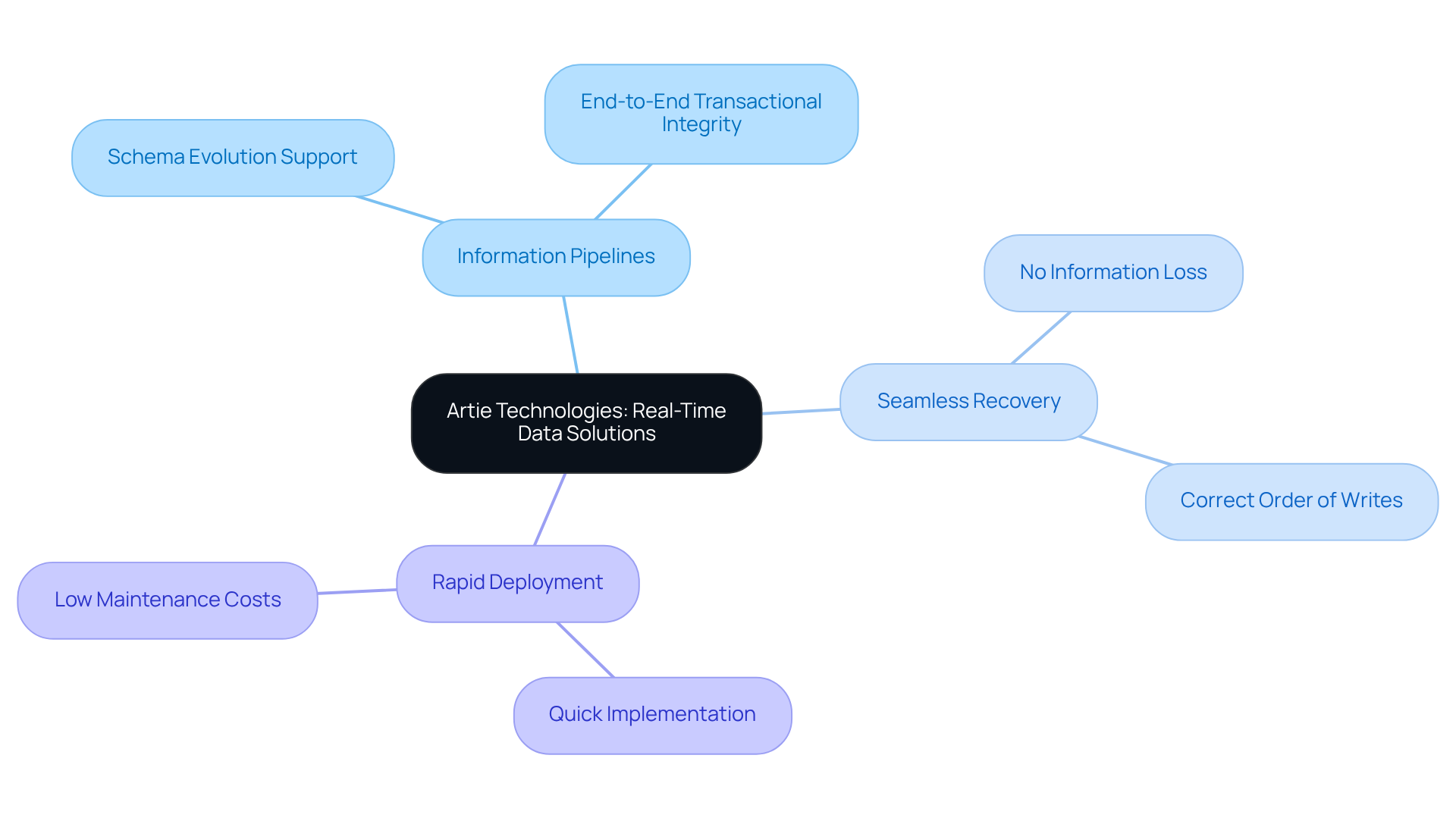 Start at the center with Artie's main offering, then explore the branches to see the key features and benefits that make their solutions effective for enterprises.
