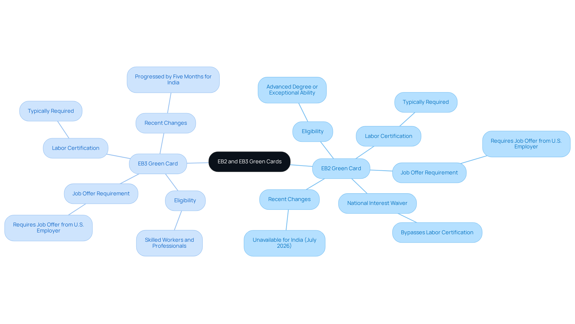 This mindmap helps you understand the differences between EB2 and EB3 Green Cards. Start at the center to see the two main categories, then follow the branches to learn about their specific requirements and recent updates.