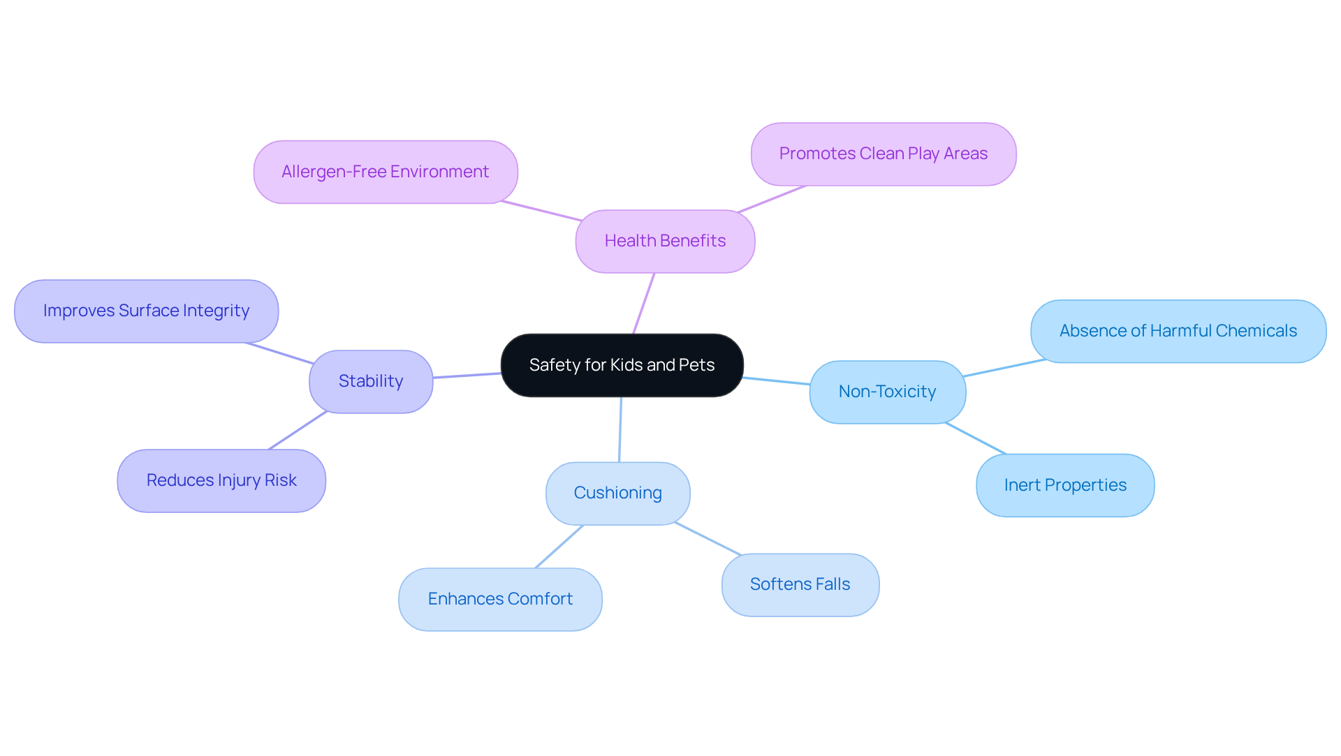 The central idea is about ensuring safety for kids and pets. Each branch represents a key benefit of silica sand infill, showing how it contributes to a safer play environment. The central idea is about ensuring safety for kids and pets. Each branch represents a key benefit of silica sand infill, showing how it contributes to a safer play environment.