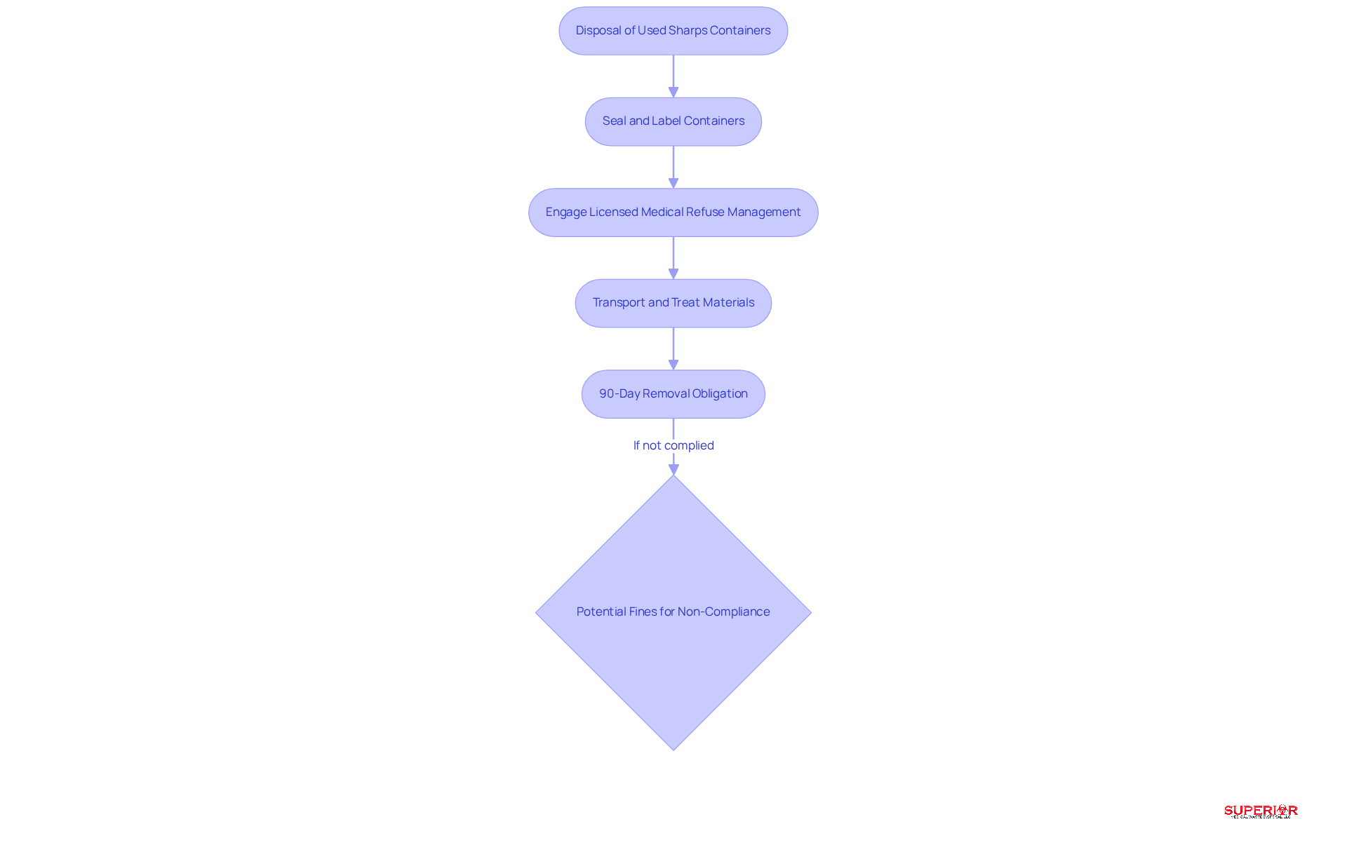Follow the arrows to see the steps facilities must take to properly dispose of used sharps containers and comply with regulations. Each box represents a key action in the process. Follow the arrows to see the steps facilities must take to properly dispose of used sharps containers and comply with regulations. Each box represents a key action in the process.