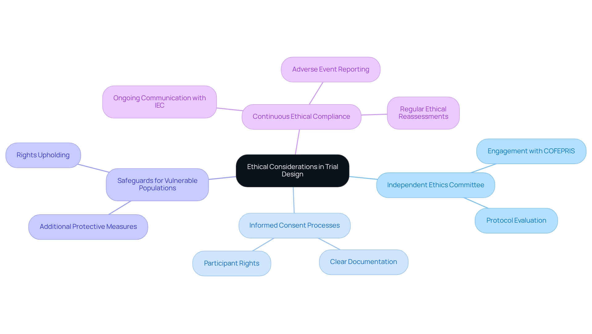 The center node represents the main focus on ethical considerations, while the branches showcase strategies and actions needed to ensure participant welfare and compliance. Each color-coded branch allows you to easily identify different areas of focus. The center node represents the main focus on ethical considerations, while the branches showcase strategies and actions needed to ensure participant welfare and compliance. Each color-coded branch allows you to easily identify different areas of focus.
