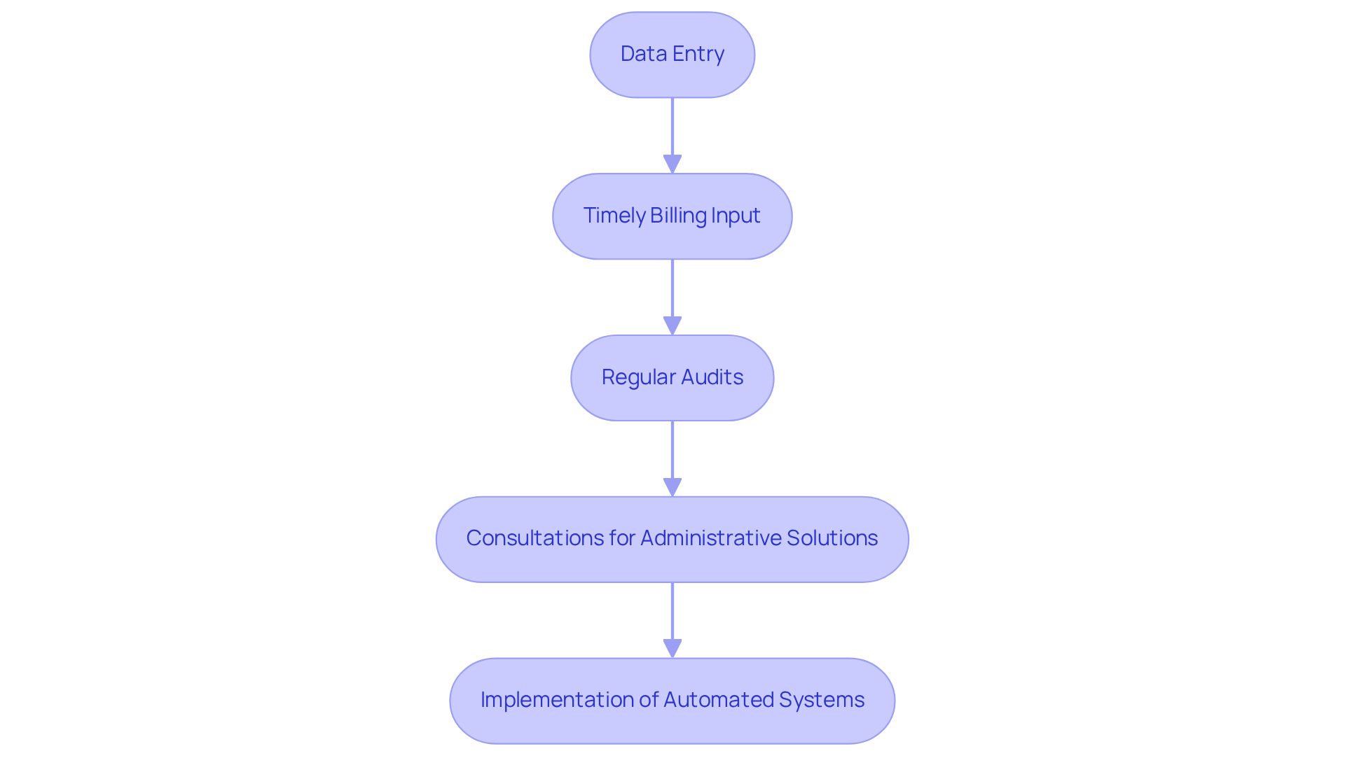 This flowchart illustrates the steps involved in the medical billing process. Each box represents a crucial action that clinics should take to ensure accurate billing and financial success. Follow the arrows to see how each step connects to the next, leading to better revenue management. This flowchart illustrates the steps involved in the medical billing process. Each box represents a crucial action that clinics should take to ensure accurate billing and financial success. Follow the arrows to see how each step connects to the next, leading to better revenue management.