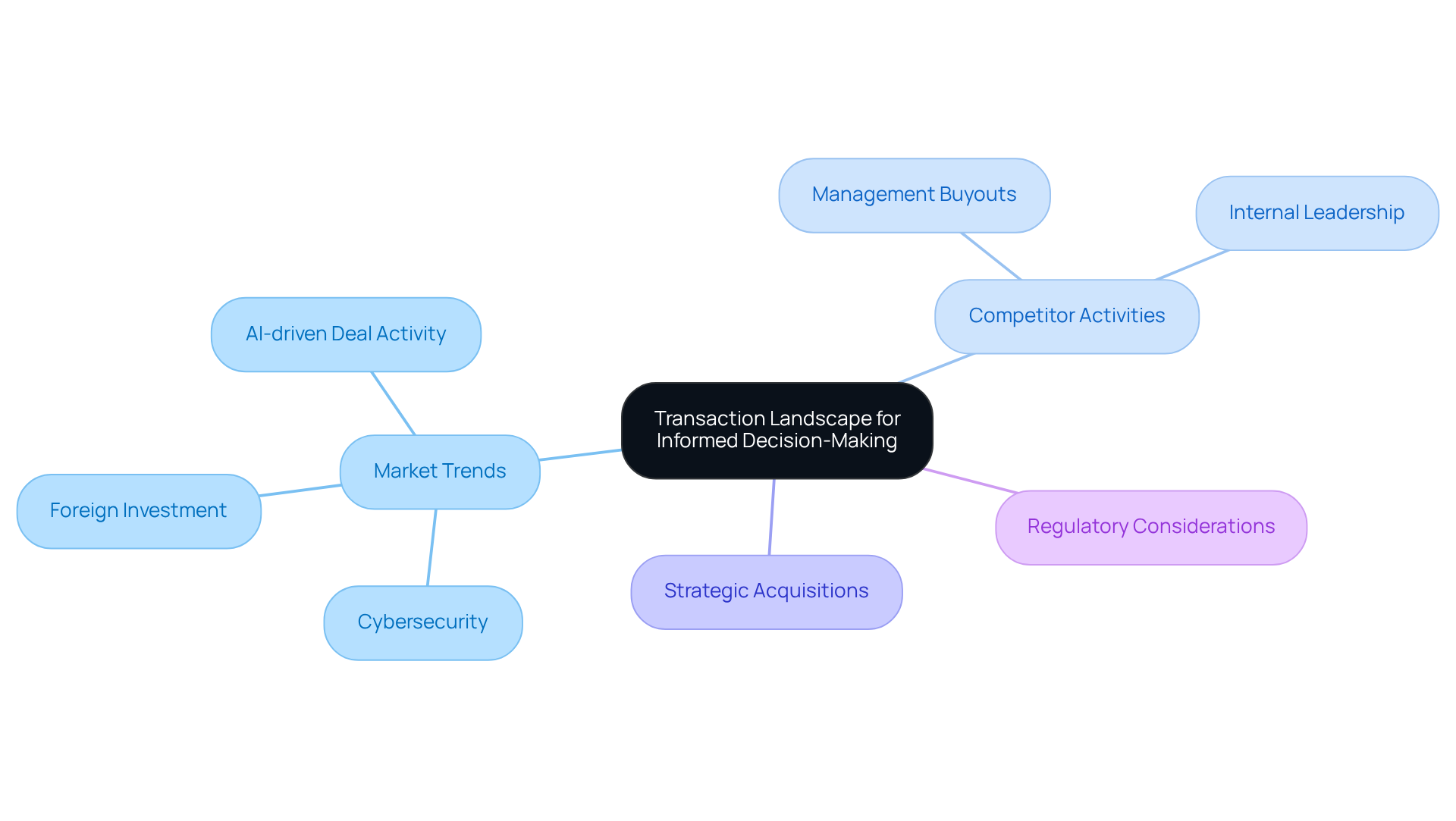 This mindmap illustrates the various factors influencing decision-making in transaction consulting. Start at the center with the main theme, then explore the branches to see how market trends, competitor actions, and strategic considerations interconnect and impact decisions. This mindmap illustrates the various factors influencing decision-making in transaction consulting. Start at the center with the main theme, then explore the branches to see how market trends, competitor actions, and strategic considerations interconnect and impact decisions.