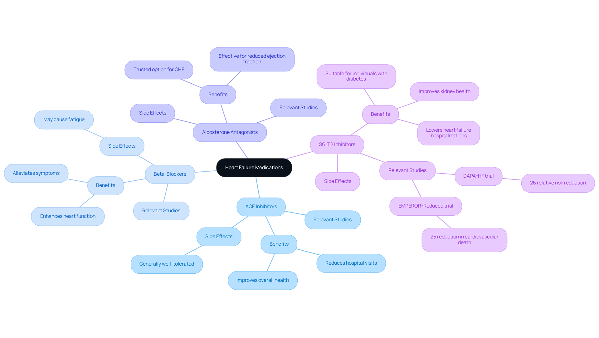 This mindmap illustrates the different classes of heart failure medications and their key features. Each branch represents a medication type, with sub-branches showing their benefits and considerations. Use this map to understand how these medications compare and how they can work together for better health outcomes.