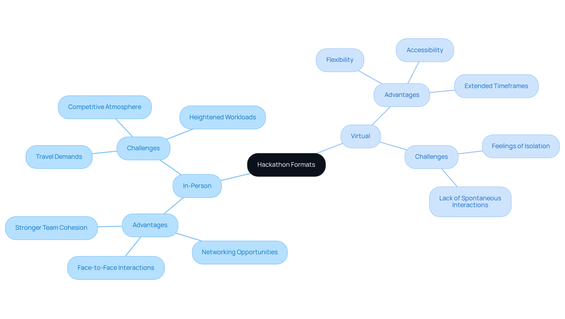 The central node represents the overall topic of hackathon formats. The branches show the two main types, with further branches detailing their respective advantages and challenges. This layout helps you see at a glance how each format stacks up against the other.