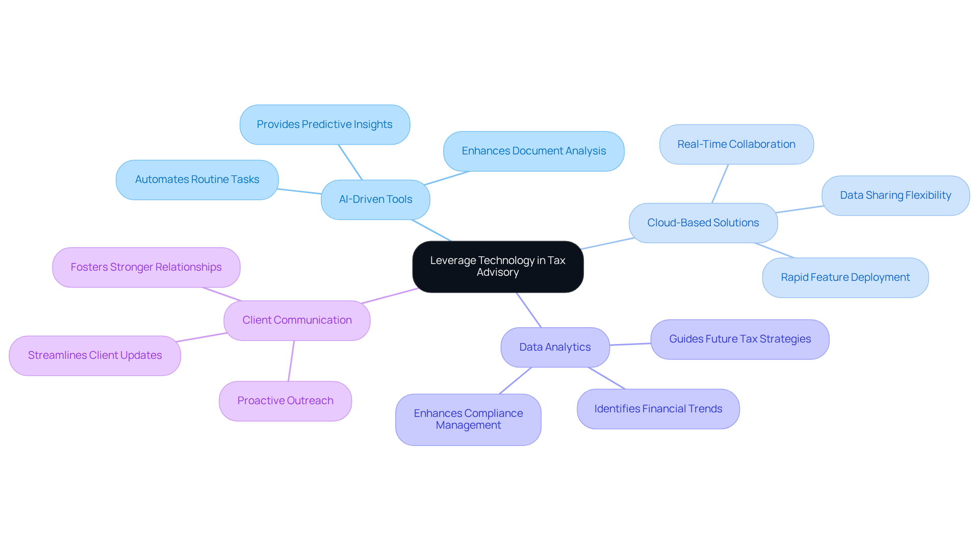 The central node represents the main theme, while the branches show different strategies. Each strategy has its own benefits and examples, helping you understand how technology can improve tax advisory services.