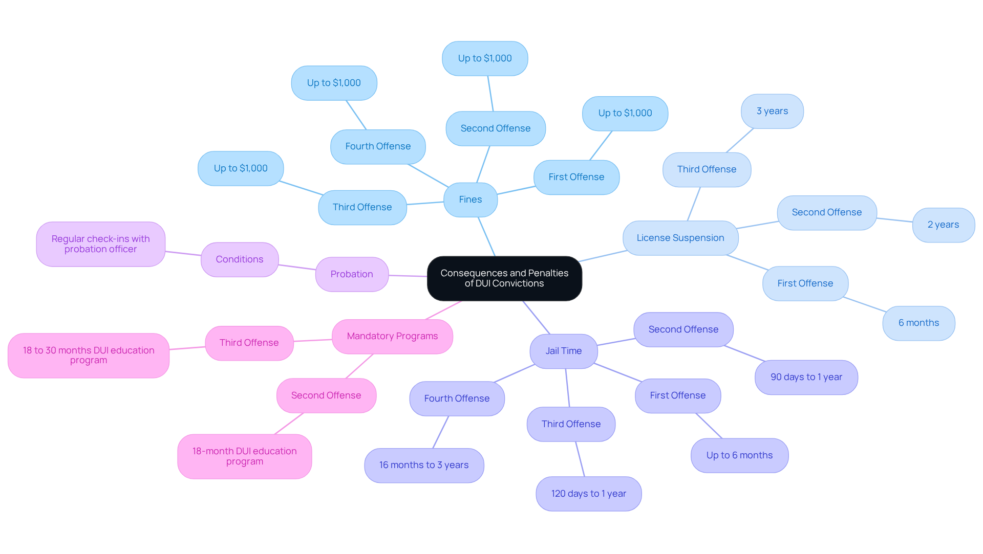 This mindmap shows the various consequences of DUI convictions. Start at the center with the main topic, then follow the branches to see the different penalties and their specifics for each type of offense. Each color represents a different category of consequences.