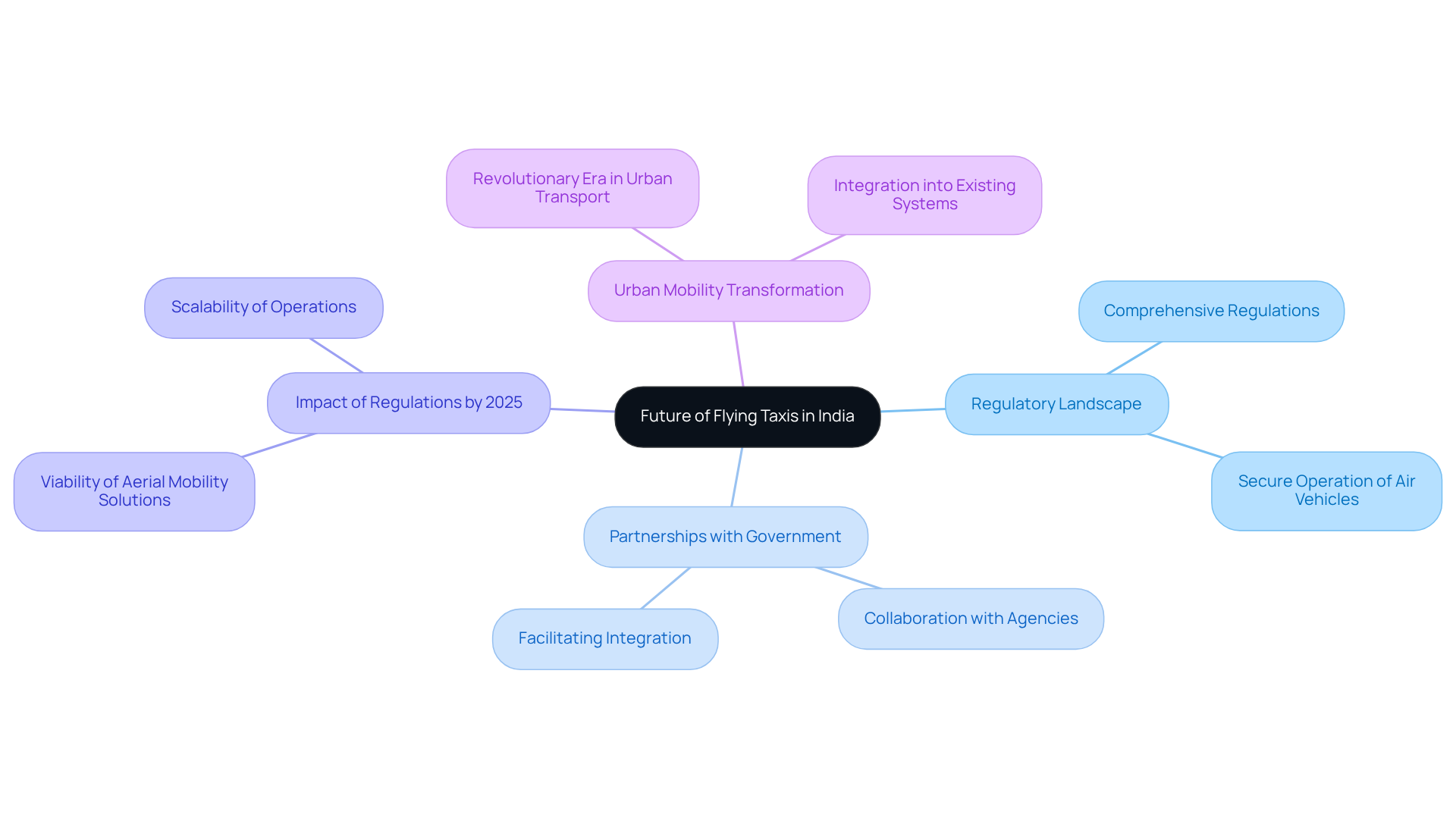 The central node represents the future of flying taxis, while branches represent different aspects of regulations and their impacts. Follow the branches to understand how regulations shape the integration of aerial vehicles into urban transport. The central node represents the future of flying taxis, while branches represent different aspects of regulations and their impacts. Follow the branches to understand how regulations shape the integration of aerial vehicles into urban transport.