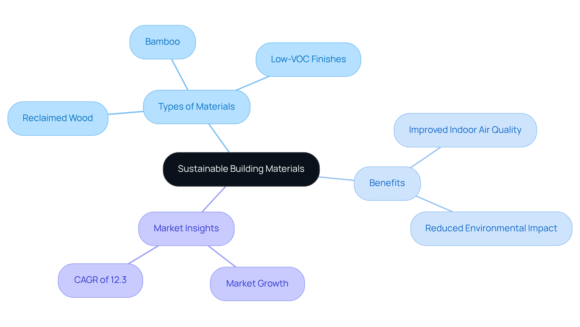 The central idea focuses on sustainable building materials, with branches representing different material types and their benefits. Each sub-branch provides additional detail, helping you understand how these materials contribute to eco-friendly homes and the overall market trends. The central idea focuses on sustainable building materials, with branches representing different material types and their benefits. Each sub-branch provides additional detail, helping you understand how these materials contribute to eco-friendly homes and the overall market trends.