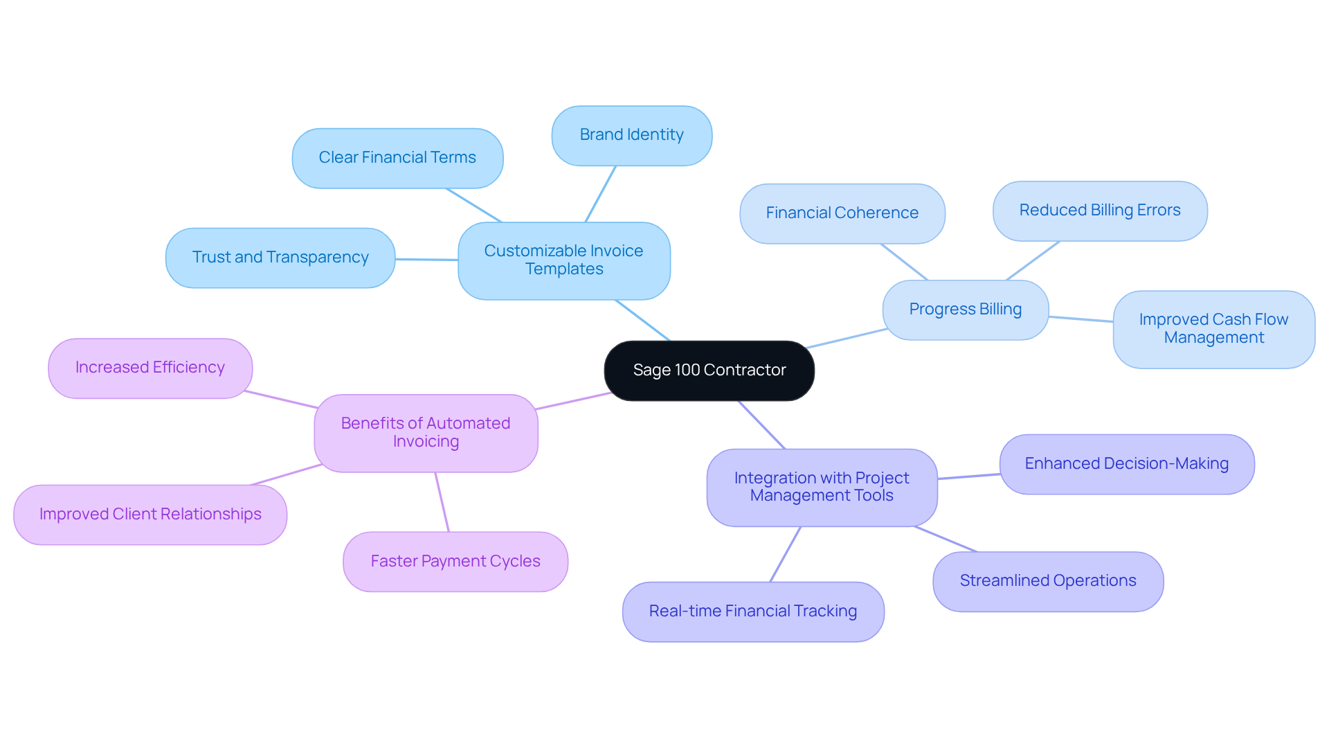 The central node represents the software, while branches show its features and benefits. Each branch connects to specific advantages, illustrating how they contribute to better invoicing practices in construction.