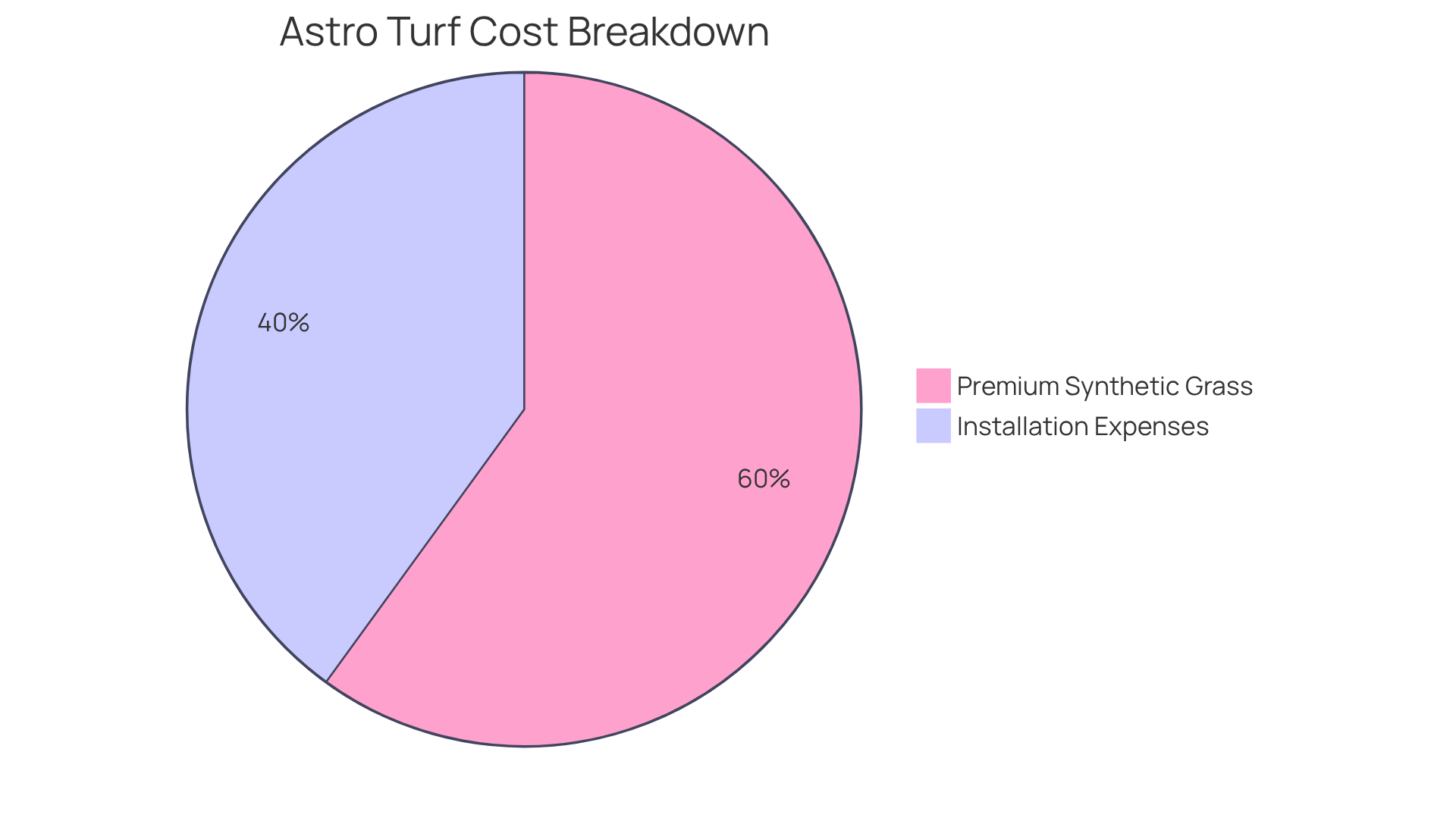 This pie chart shows how much of the total installation cost goes to synthetic grass versus installation expenses. The bigger the slice, the more money is spent in that category.