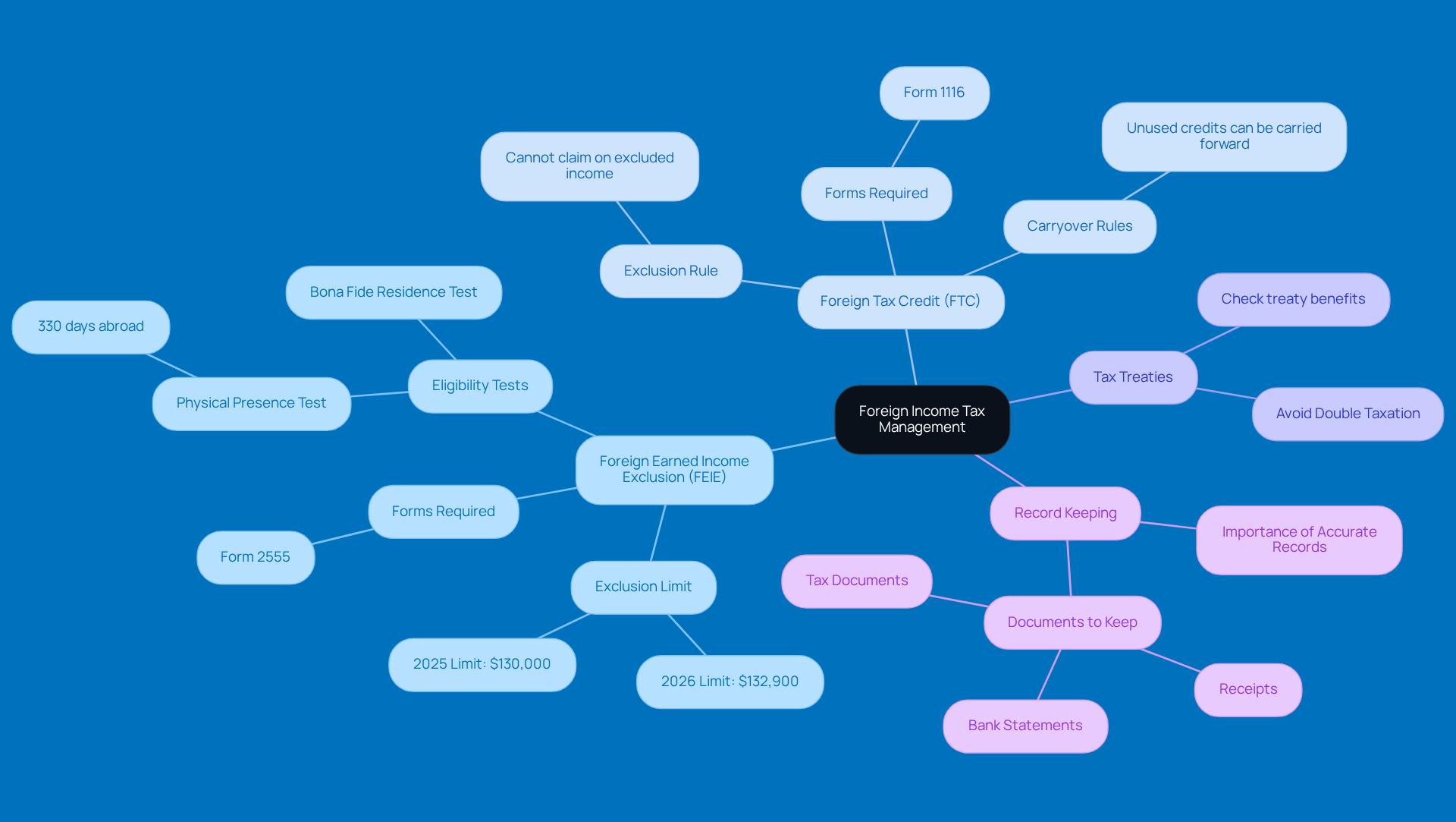 This mindmap shows different strategies for managing foreign income tax. Start at the center with the main topic, then follow the branches to explore each strategy and its details. Each color represents a different strategy, making it easy to see how they connect.