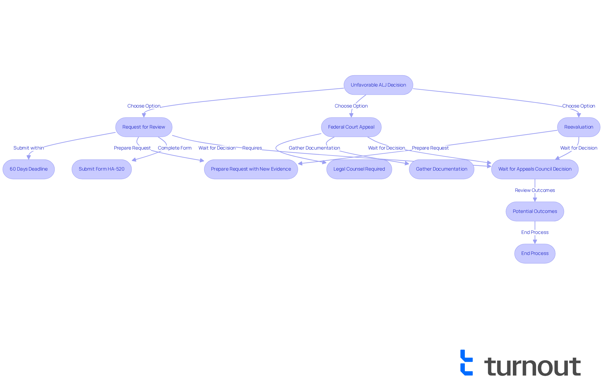 Follow the arrows to see your options after an unfavorable ALJ decision. Each box represents a step you can take, with specific actions and timelines to consider. This chart guides you through your choices and helps you understand what to do next.