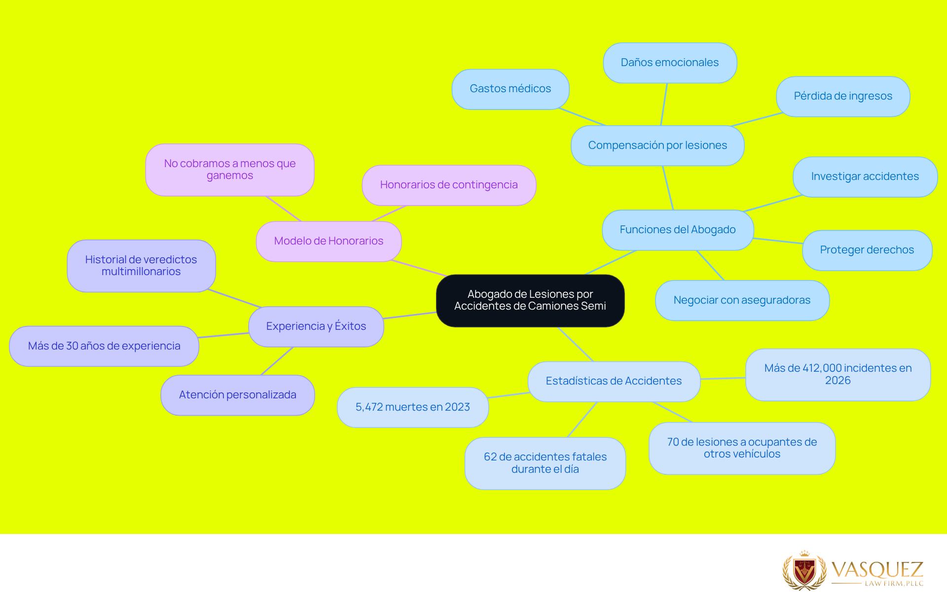 El nodo central representa el tema principal, mientras que las ramas muestran diferentes aspectos del trabajo de un abogado de lesiones por accidentes de camiones semi. Cada rama te lleva a detalles específicos que te ayudarán a entender mejor su papel y la importancia de su trabajo. El nodo central representa el tema principal, mientras que las ramas muestran diferentes aspectos del trabajo de un abogado de lesiones por accidentes de camiones semi. Cada rama te lleva a detalles específicos que te ayudarán a entender mejor su papel y la importancia de su trabajo.