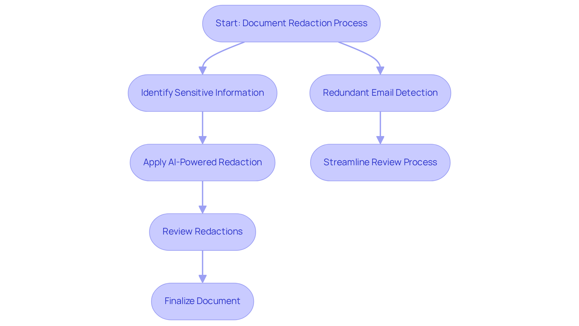 Each box represents a step in the document redaction process. Follow the arrows to see how AI improves efficiency and reduces manual tasks. Each box represents a step in the document redaction process. Follow the arrows to see how AI improves efficiency and reduces manual tasks.