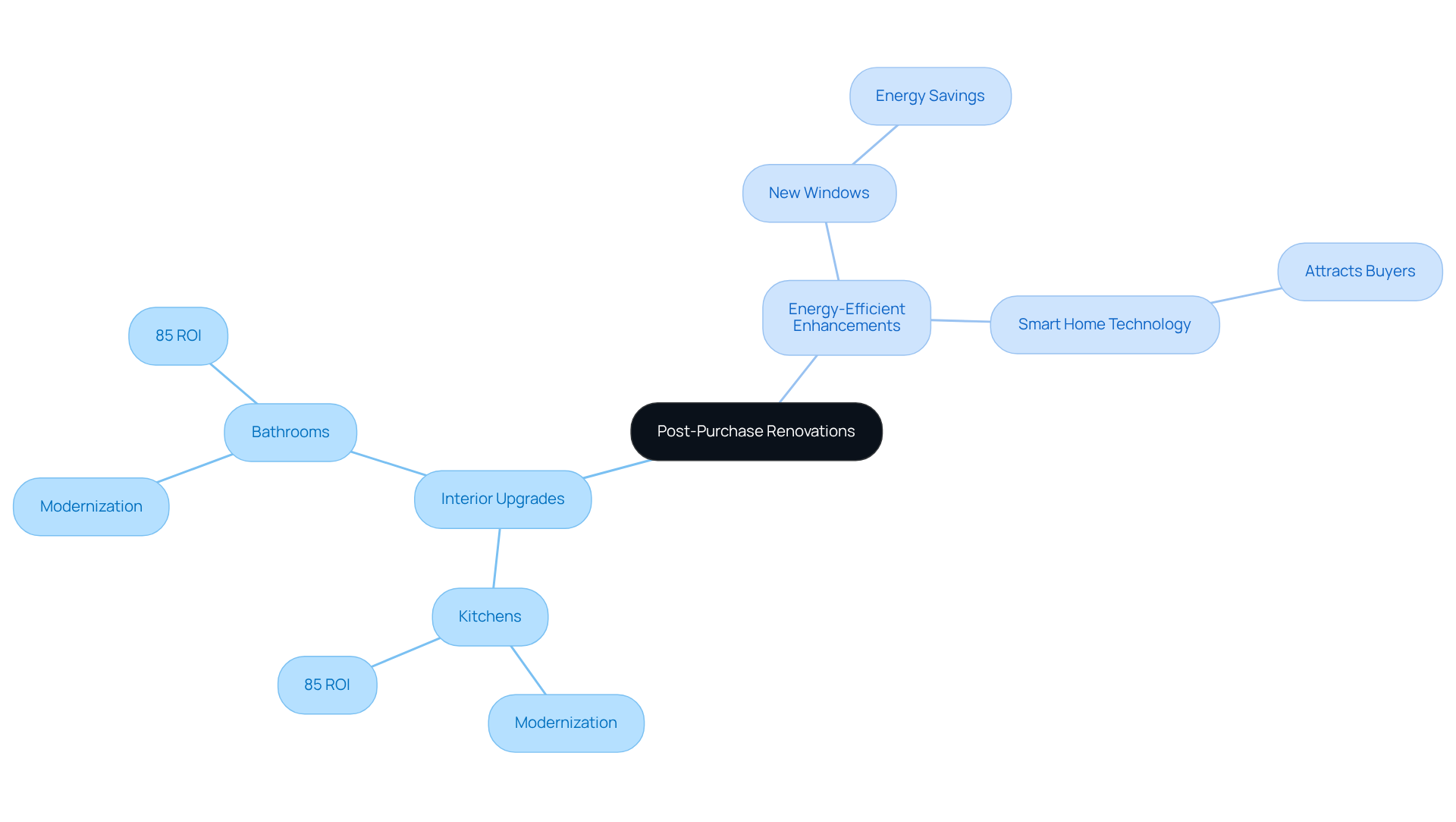 The center represents the overall goal of renovations, with branches showing specific areas to focus on. Each sub-branch highlights key improvements and their benefits, helping you visualize how to enhance your condo.