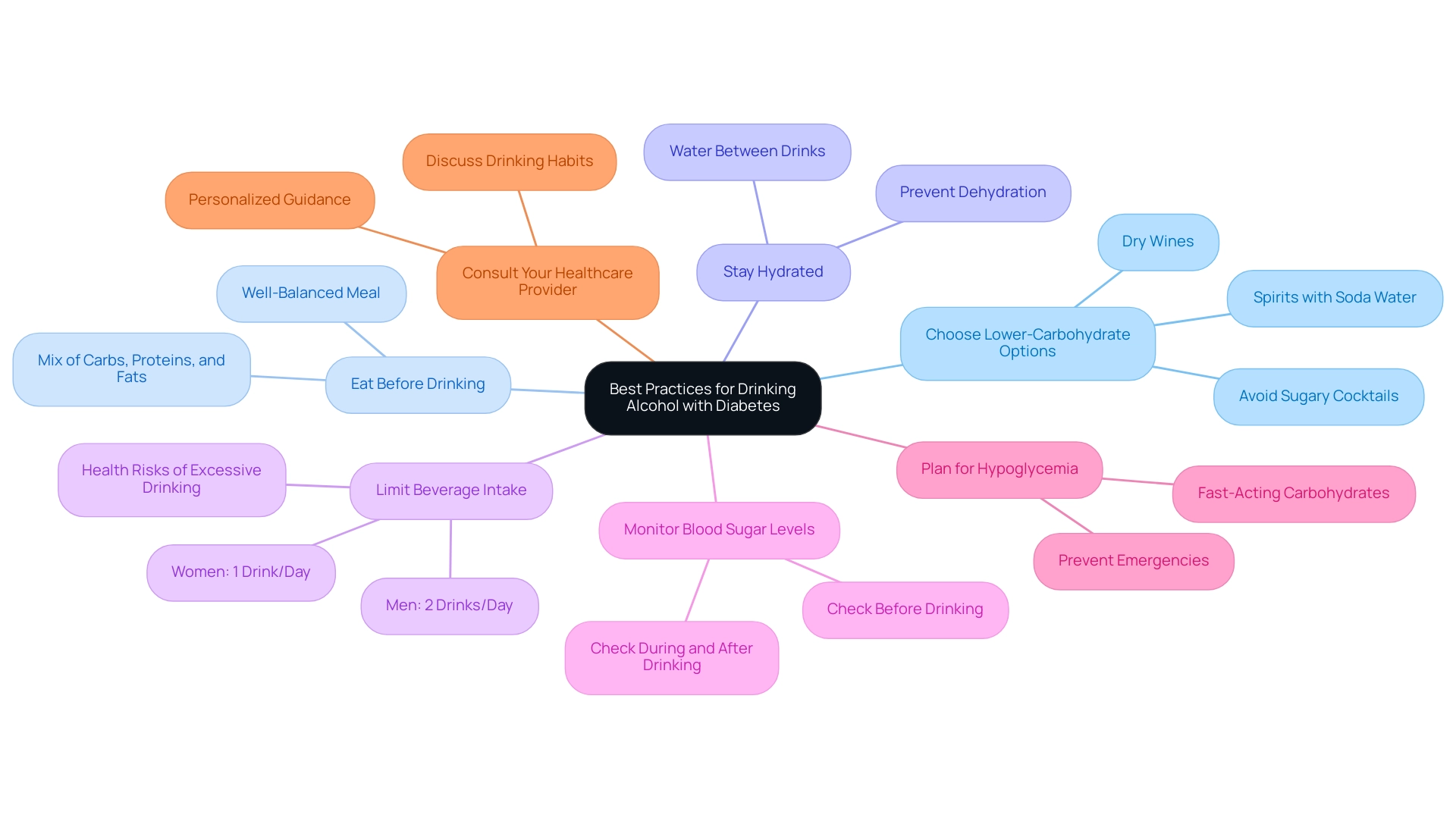 The central node represents the main topic, and each branch represents a best practice, with sub-branches offering further details.