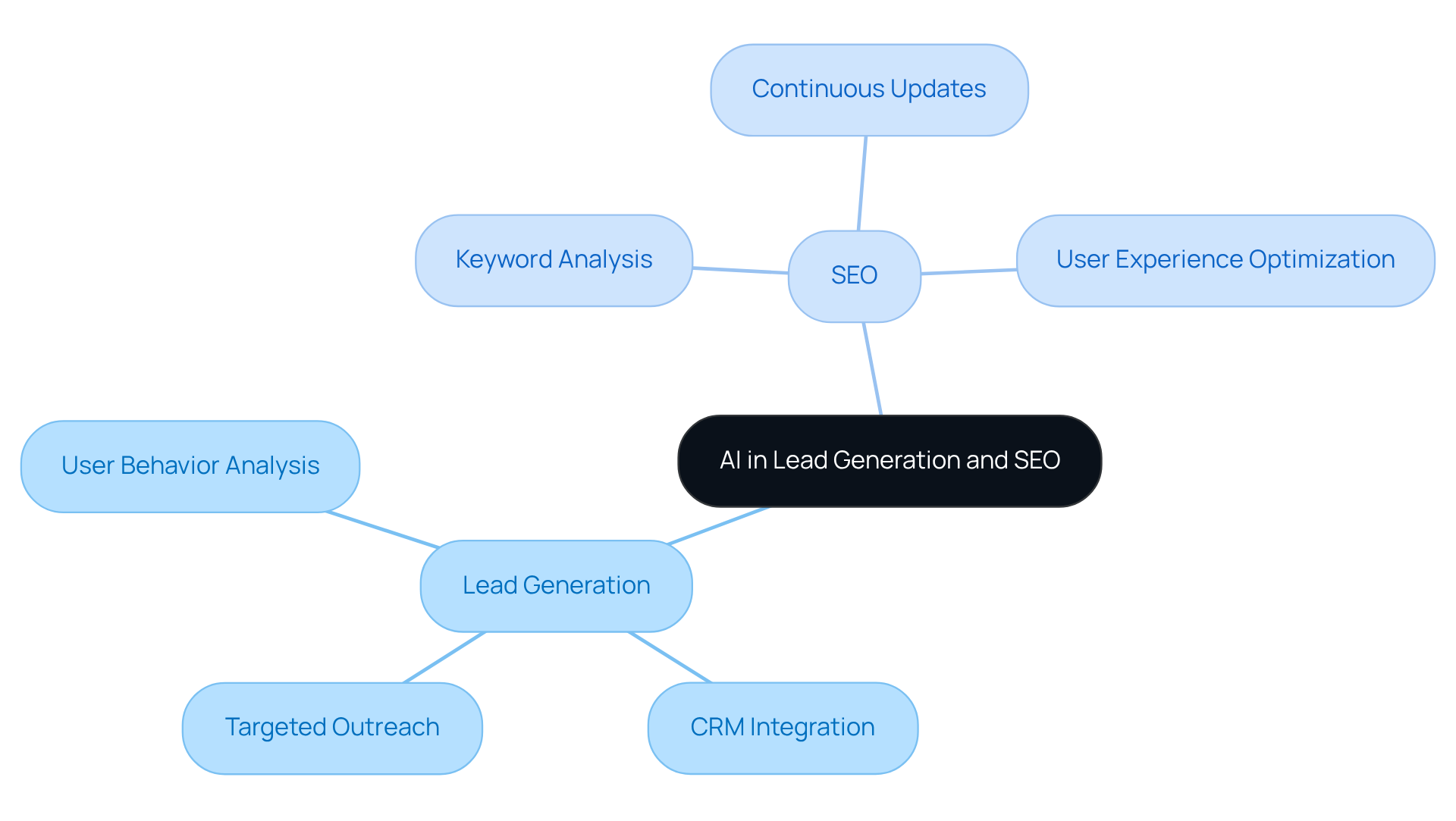 This mindmap illustrates how AI enhances both lead generation and SEO, showing the various strategies and components involved. Follow the branches to explore each area and see how they connect to the overall goal of improving marketing effectiveness. This mindmap illustrates how AI enhances both lead generation and SEO, showing the various strategies and components involved. Follow the branches to explore each area and see how they connect to the overall goal of improving marketing effectiveness.