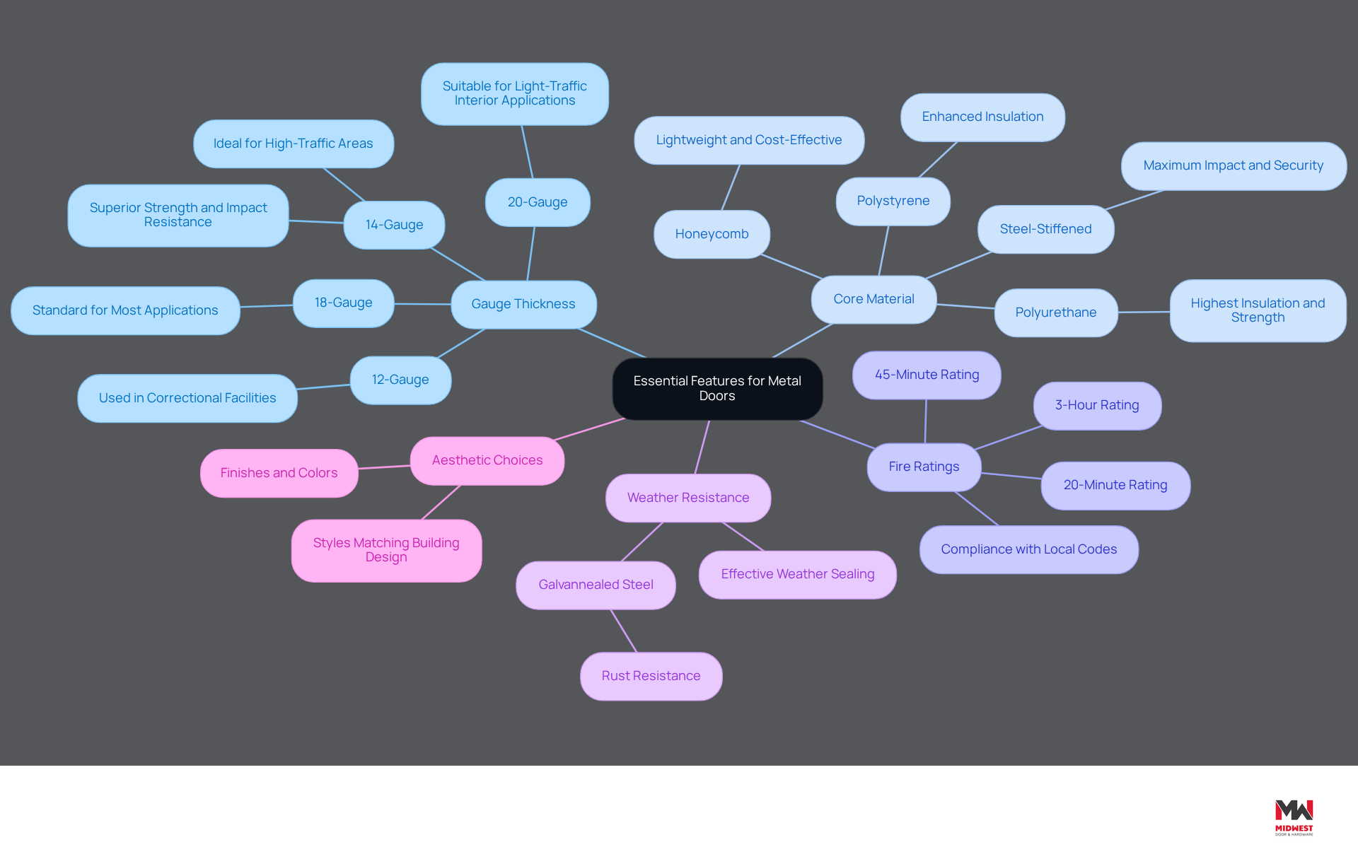 The central node represents the overall topic, while each branch highlights a key feature. Follow the branches to explore specific details about each feature, helping you understand what to consider when selecting metal doors. The central node represents the overall topic, while each branch highlights a key feature. Follow the branches to explore specific details about each feature, helping you understand what to consider when selecting metal doors.