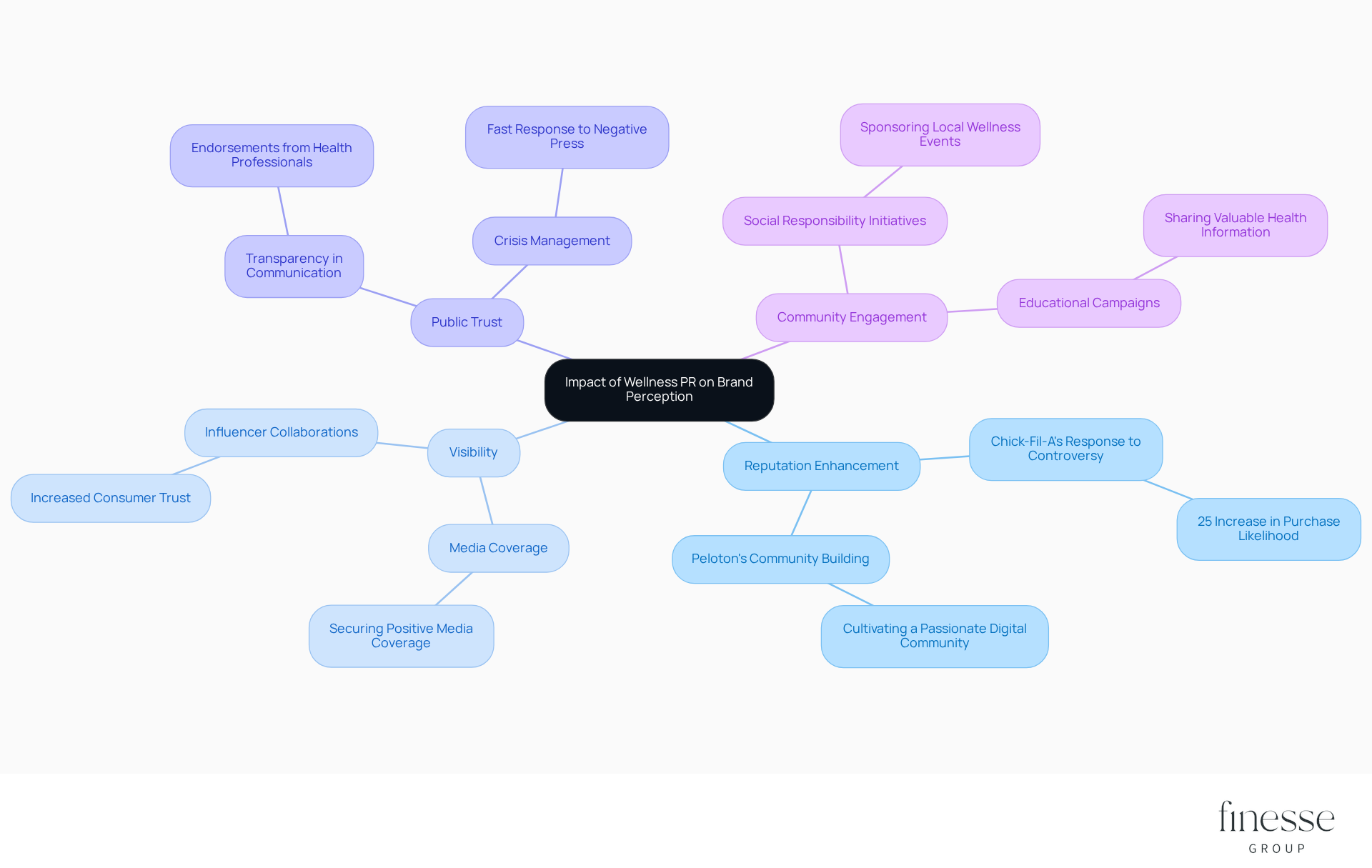 The central node represents the main topic, while branches show the different impacts of wellness public relations. Each sub-branch provides specific examples or statistics that illustrate how these impacts manifest in real-world scenarios.