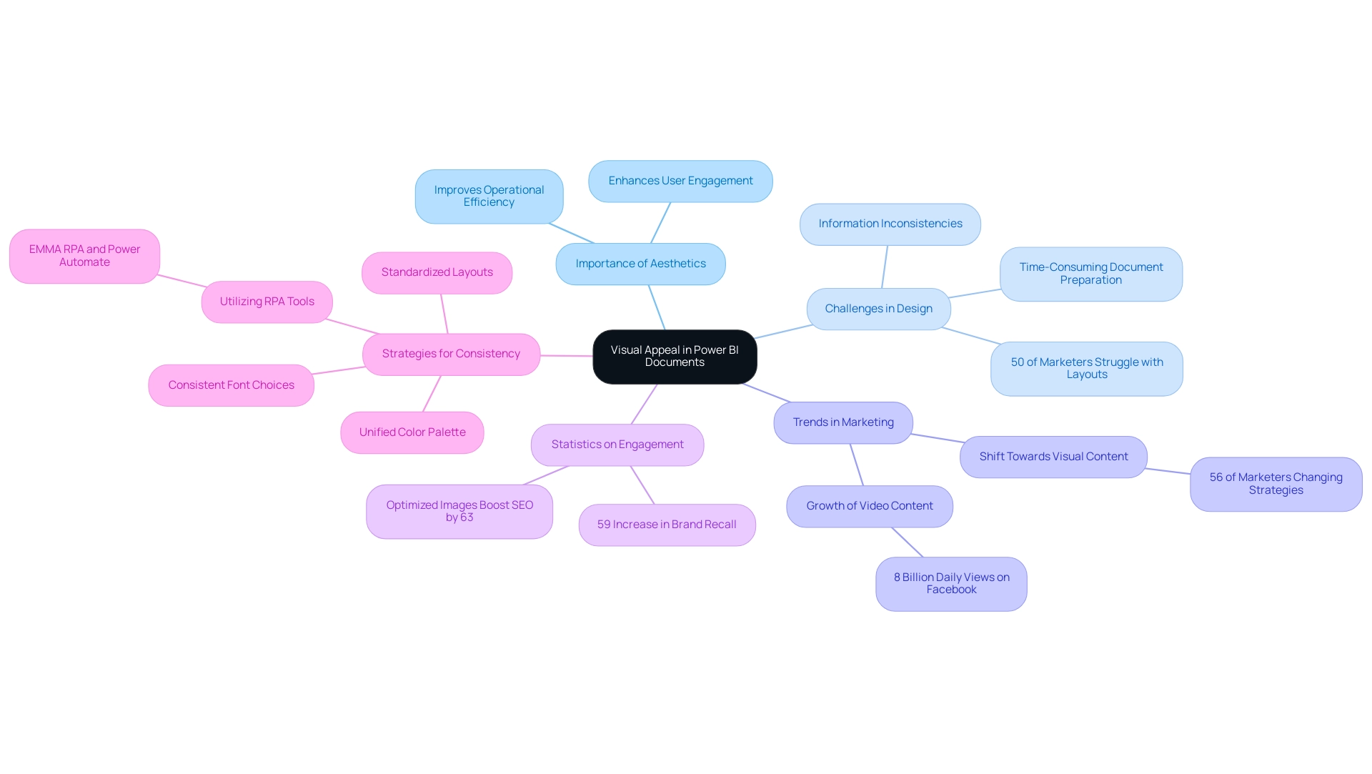 Each branch represents a key theme related to visual appeal, with sub-branches detailing specific insights or statistics, color-coded for clarity.