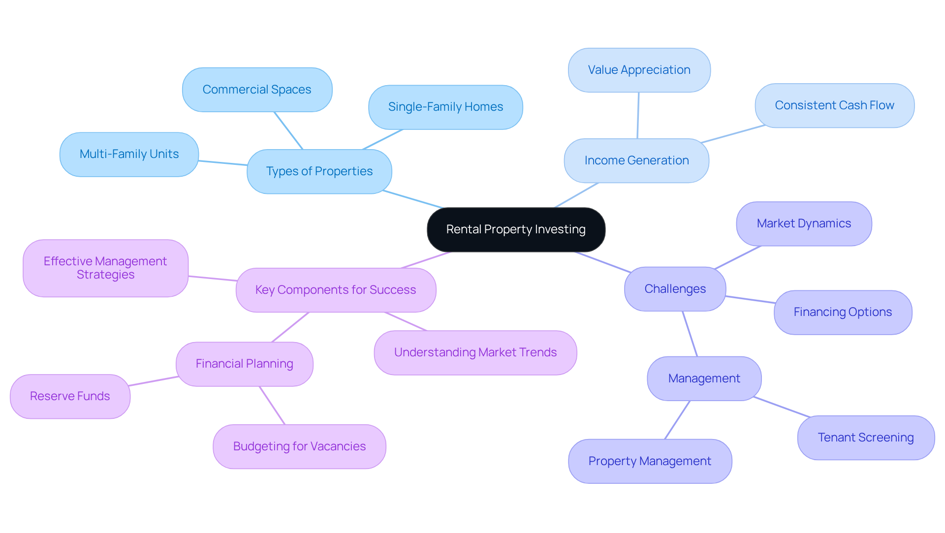 This mindmap starts with the main idea of rental property investing at the center. From there, you can explore different types of properties, how investors generate income, the challenges they face, and the key components that contribute to their success. Each branch helps you see how these elements connect and support the overall concept.
