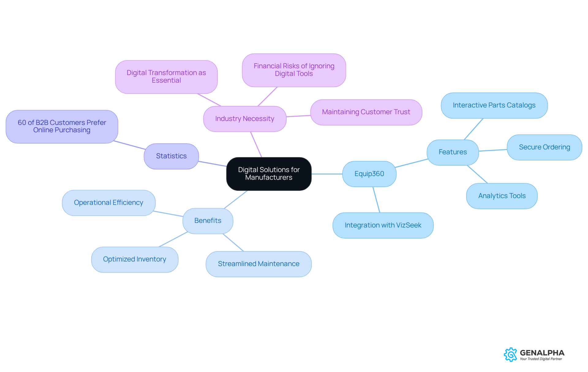 Start at the center with the main theme of digital solutions, then explore the branches to see various benefits, important statistics, and product details that support the shift towards digital tools.