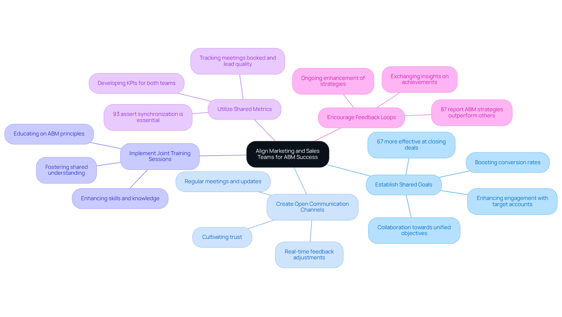 The center represents the ultimate goal of aligning teams for ABM. Each branch is a key strategy that supports this goal. Explore each branch for details on how to achieve ABM success through collaboration.