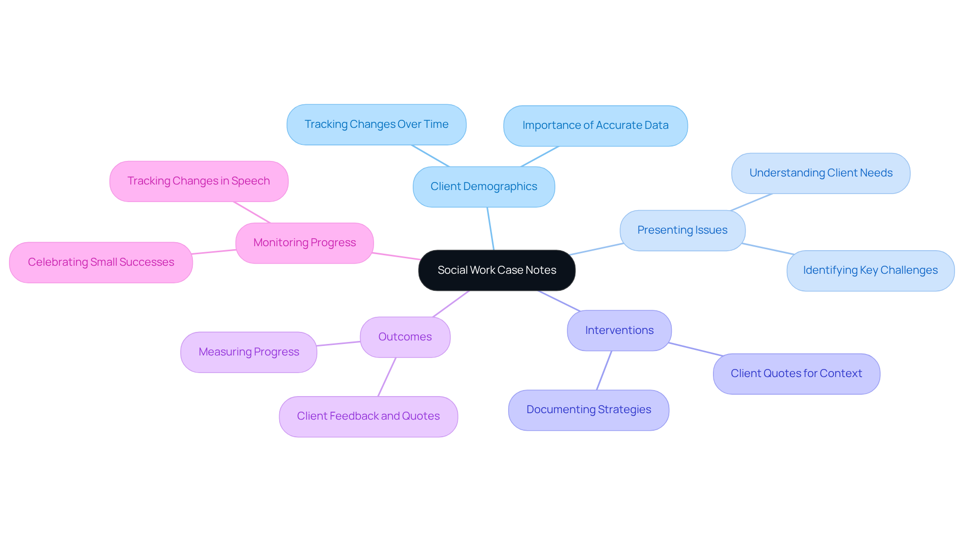 The central idea is the documentation of case notes. Each branch represents a key section that contributes to understanding the client's journey and care process. Follow the branches to see how different components work together to support effective social work. The central idea is the documentation of case notes. Each branch represents a key section that contributes to understanding the client's journey and care process. Follow the branches to see how different components work together to support effective social work.