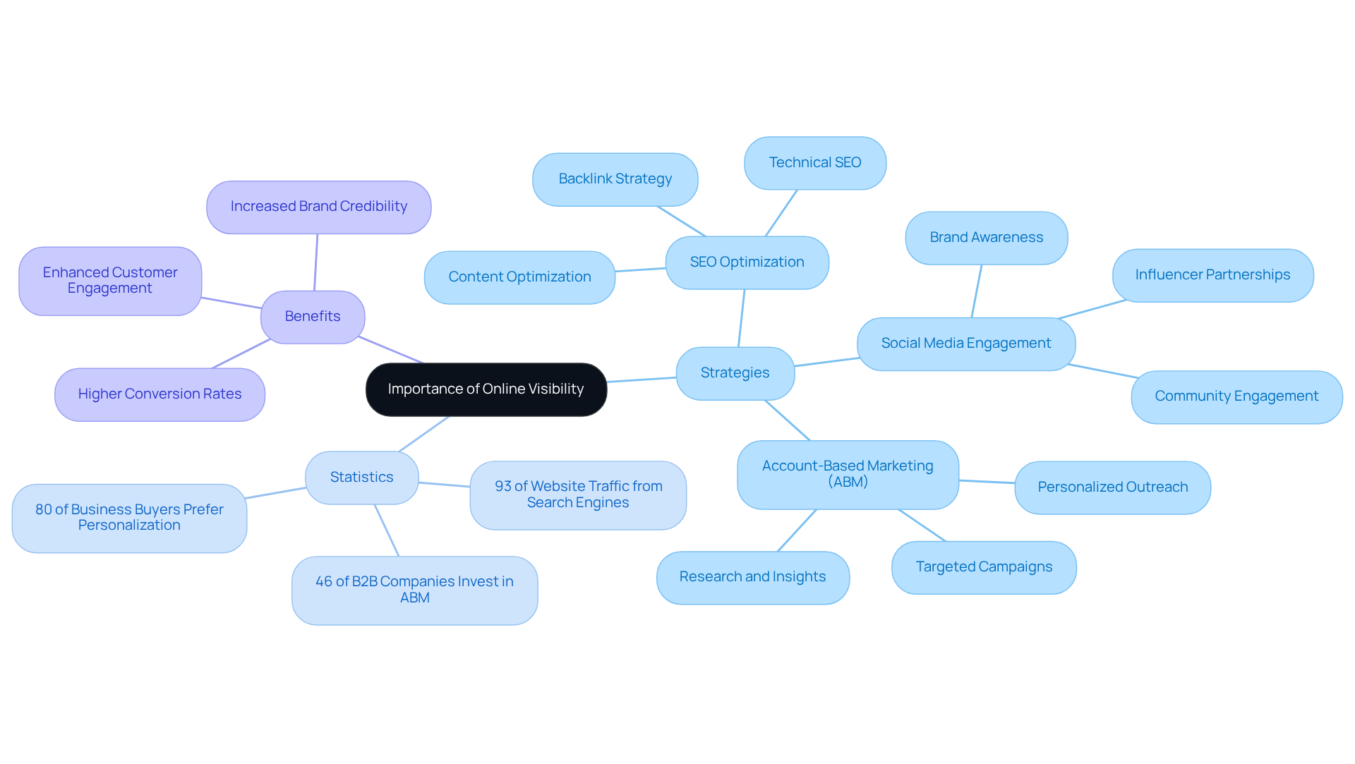 The central node represents the main topic, while the branches show different strategies and their significance. Each color-coded branch helps you quickly identify related concepts and understand how they contribute to enhancing online visibility.