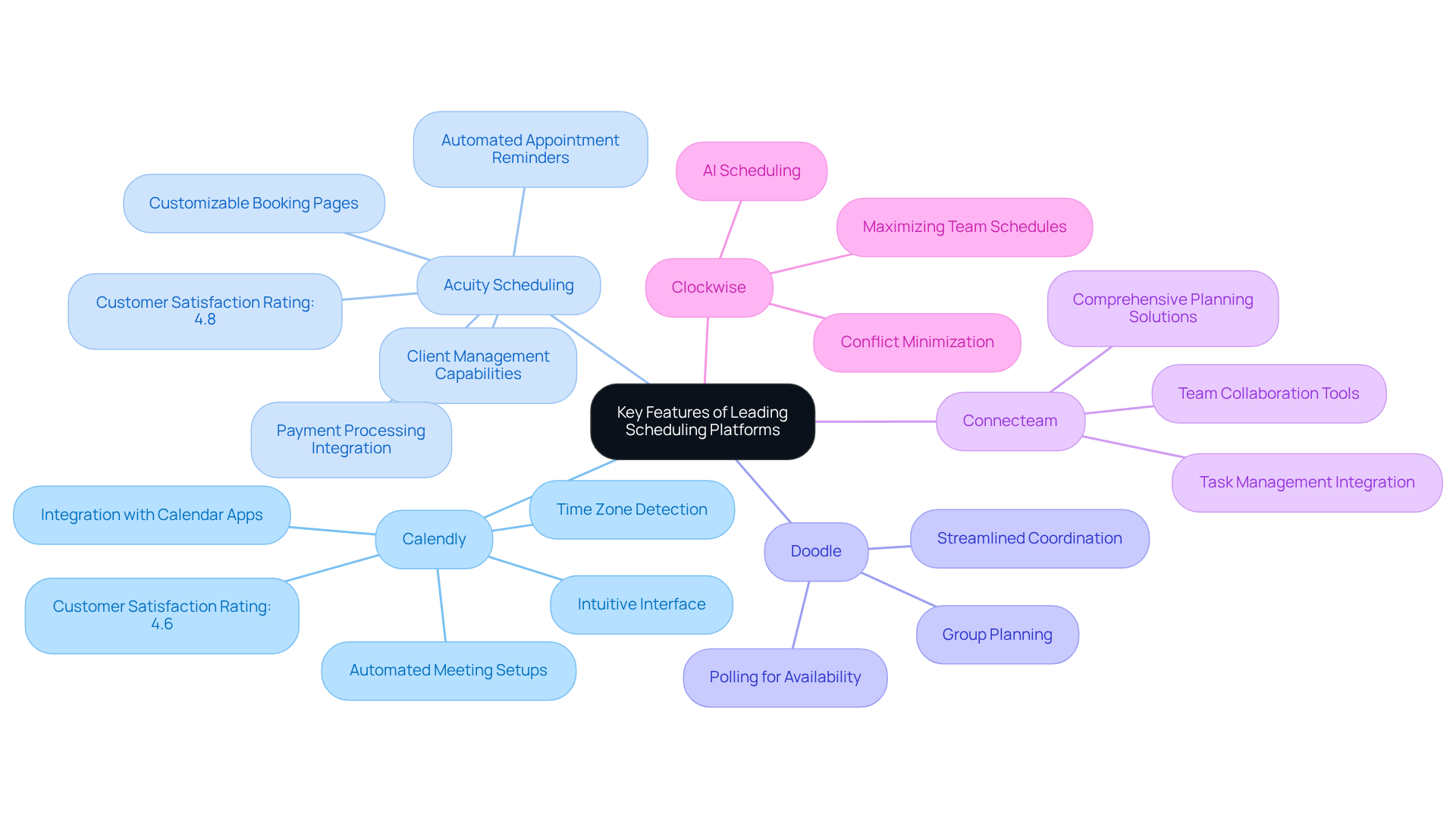The central node represents the main topic, while each branch shows a different scheduling platform. The sub-branches detail the unique features of each platform, helping you see at a glance what each one offers.