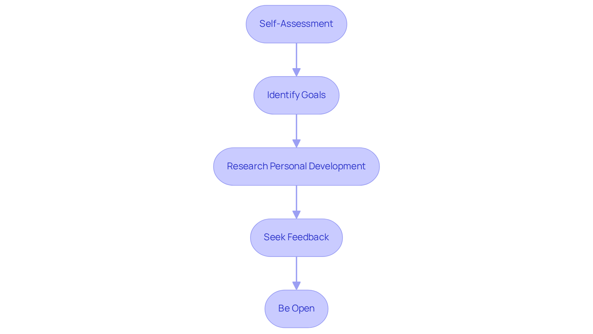 Each box represents a step in your journey towards spiritual growth. Follow the arrows to see how each step connects and leads you to a deeper understanding of your healing needs.