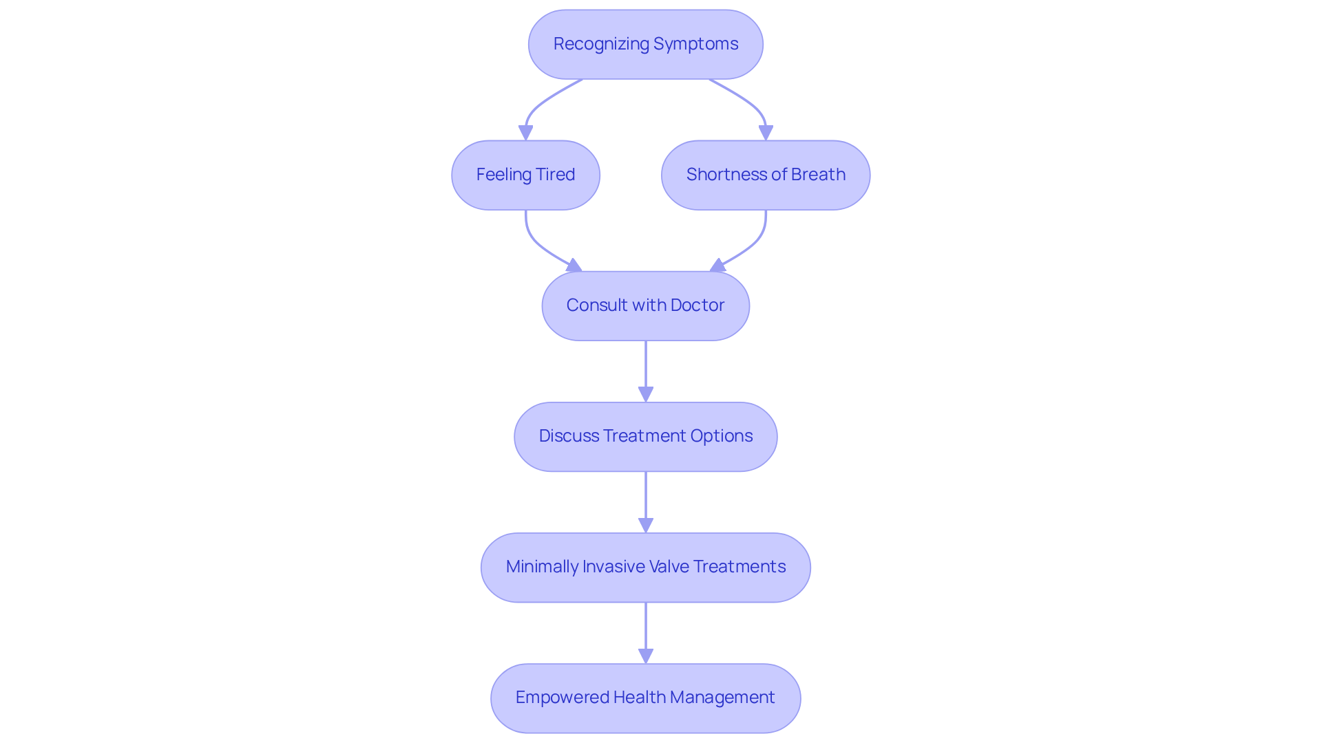 This flowchart guides you through recognizing symptoms of heart failure and the steps to take for treatment. Start at the top and follow the arrows to see how to manage your health effectively.