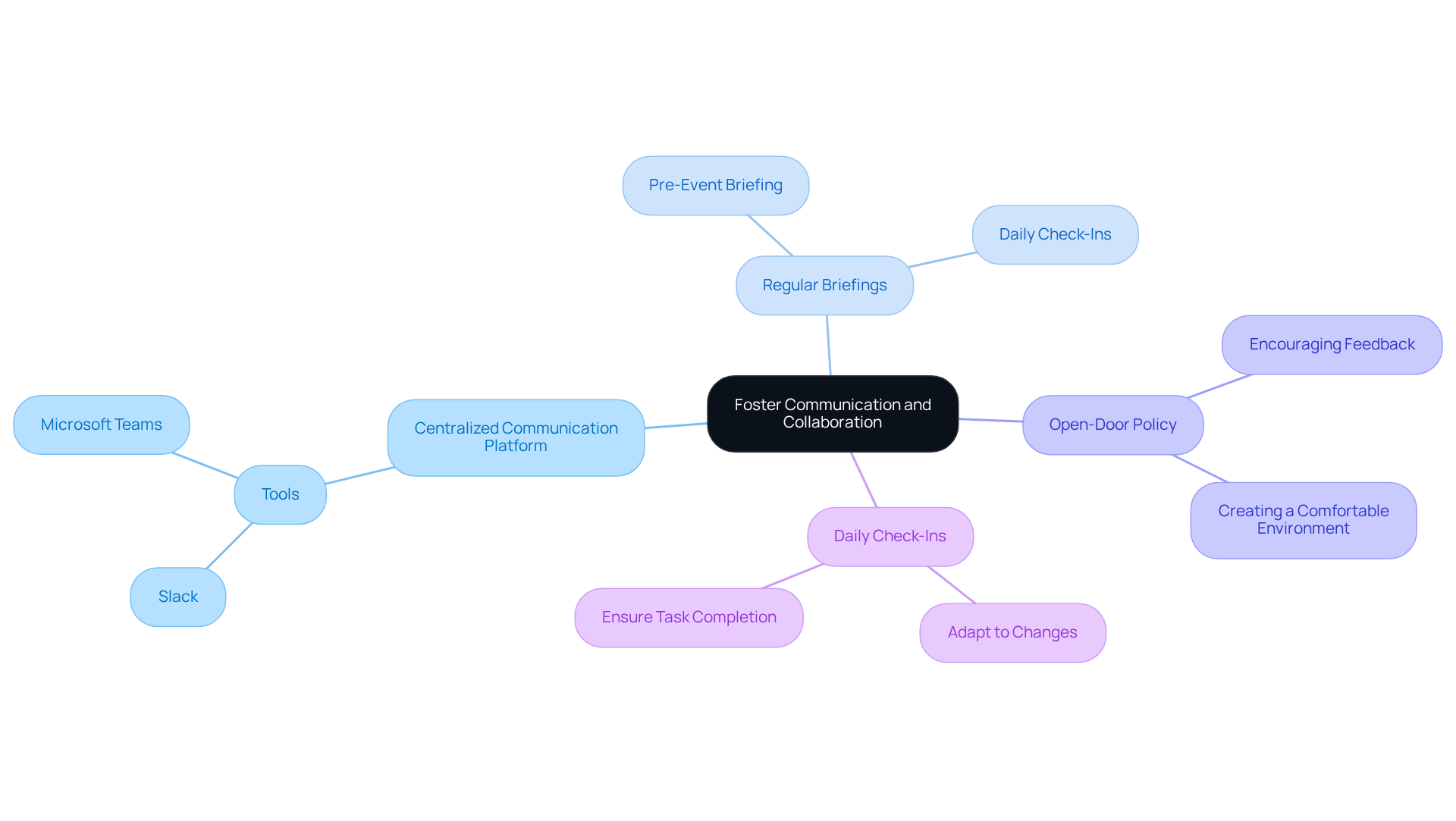 The central node represents the main goal of improving communication. Each branch shows a different strategy, and the sub-branches provide specific tools or examples that support that strategy. The central node represents the main goal of improving communication. Each branch shows a different strategy, and the sub-branches provide specific tools or examples that support that strategy.