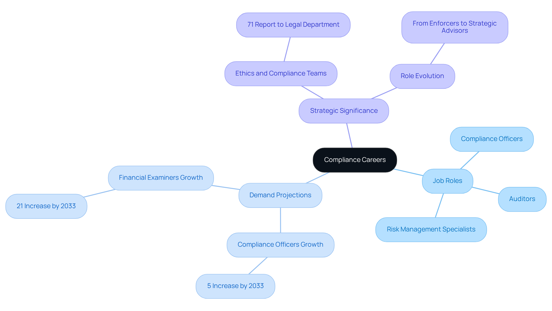 The central node shows the main topic of compliance careers, with branches leading to specific roles, growth trends, and their strategic importance—follow the branches to see how these elements connect. The central node shows the main topic of compliance careers, with branches leading to specific roles, growth trends, and their strategic importance—follow the branches to see how these elements connect.