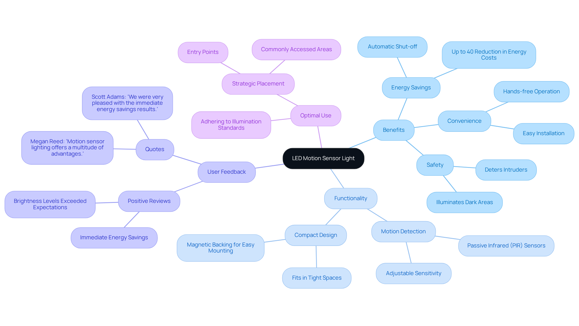 Start in the center with LED motion sensor lights, then explore the various benefits and features by following the branches. Each color-coded branch highlights a different aspect, helping you see how they all connect to improve lighting solutions.