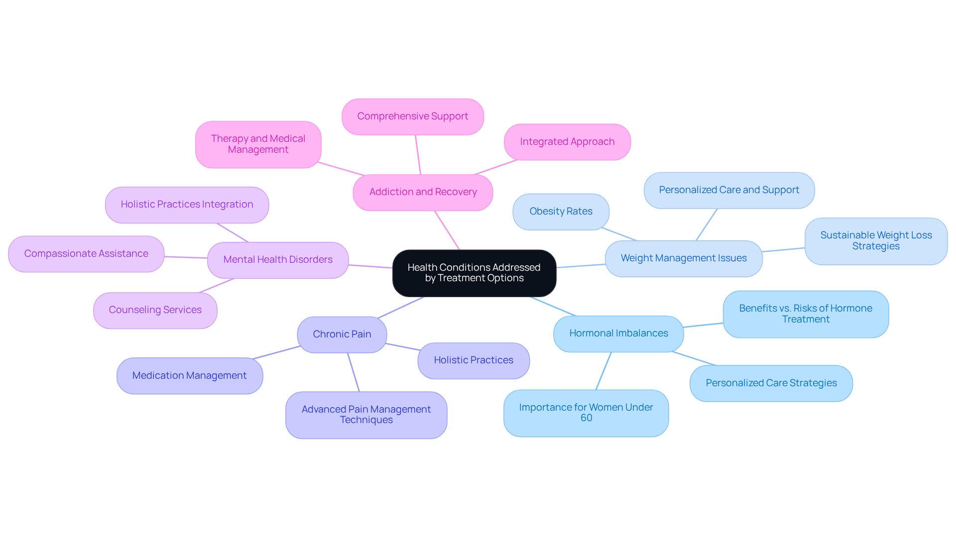 The central node represents the overall theme of health conditions. Each branch shows a specific condition we address, and the sub-branches provide more details about treatment options and strategies. This layout helps you understand how we tailor our care to meet individual needs.