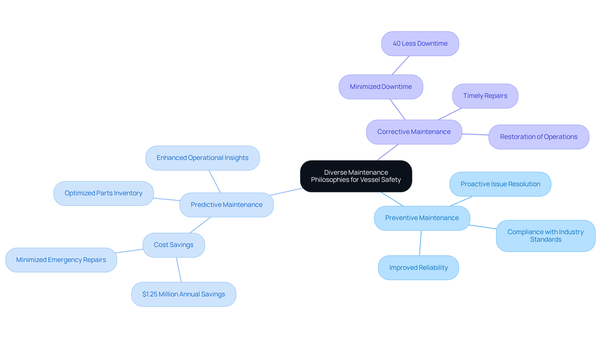 The central idea represents the overall theme of maintenance philosophies. Each branch shows a different strategy, and the sub-branches highlight the benefits of each approach. This layout helps you see how different strategies work together to improve vessel safety and efficiency.