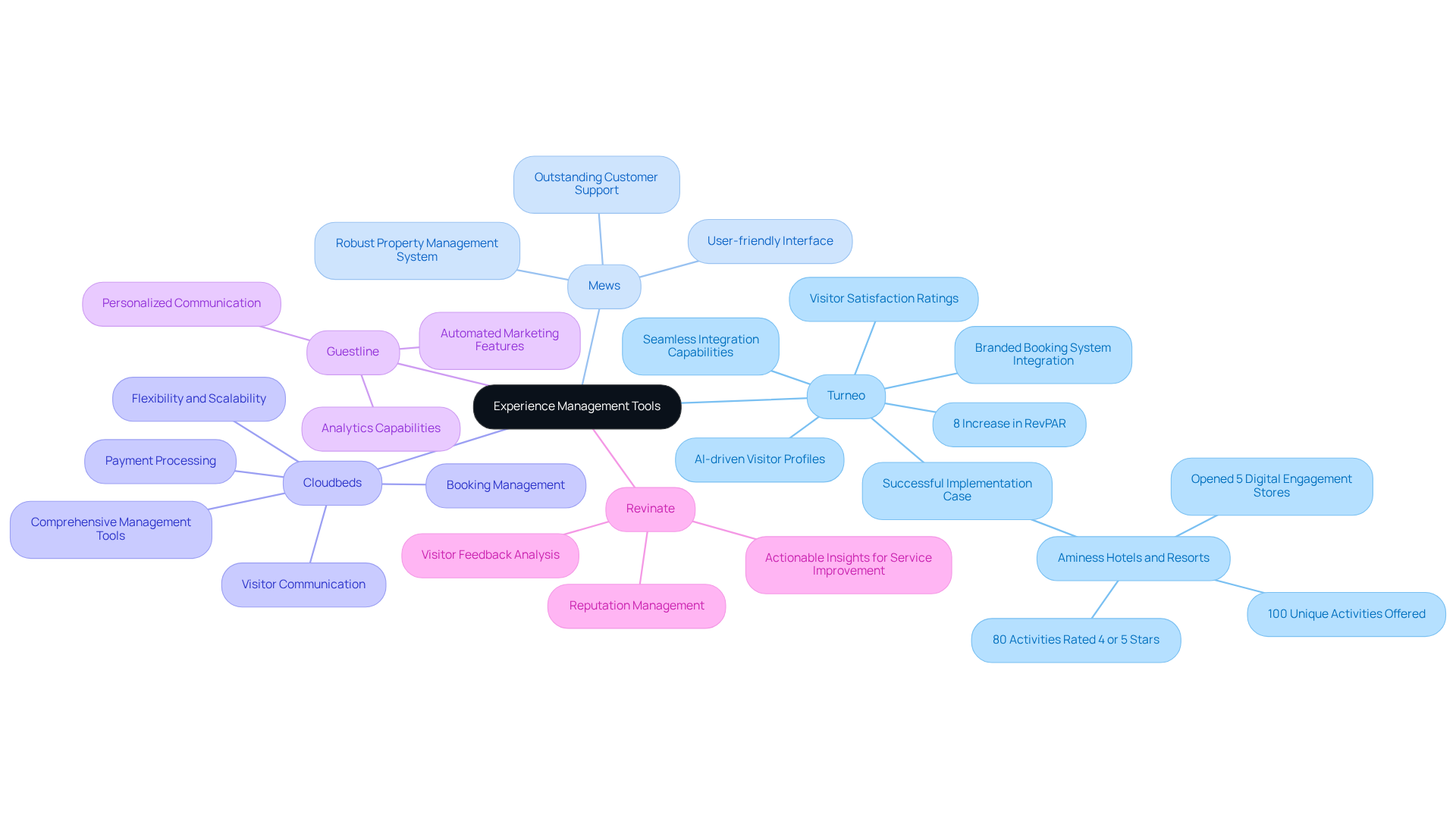 The central node represents the main topic, while each branch represents a different tool. The sub-branches highlight specific features and benefits, helping you understand what each tool offers at a glance.