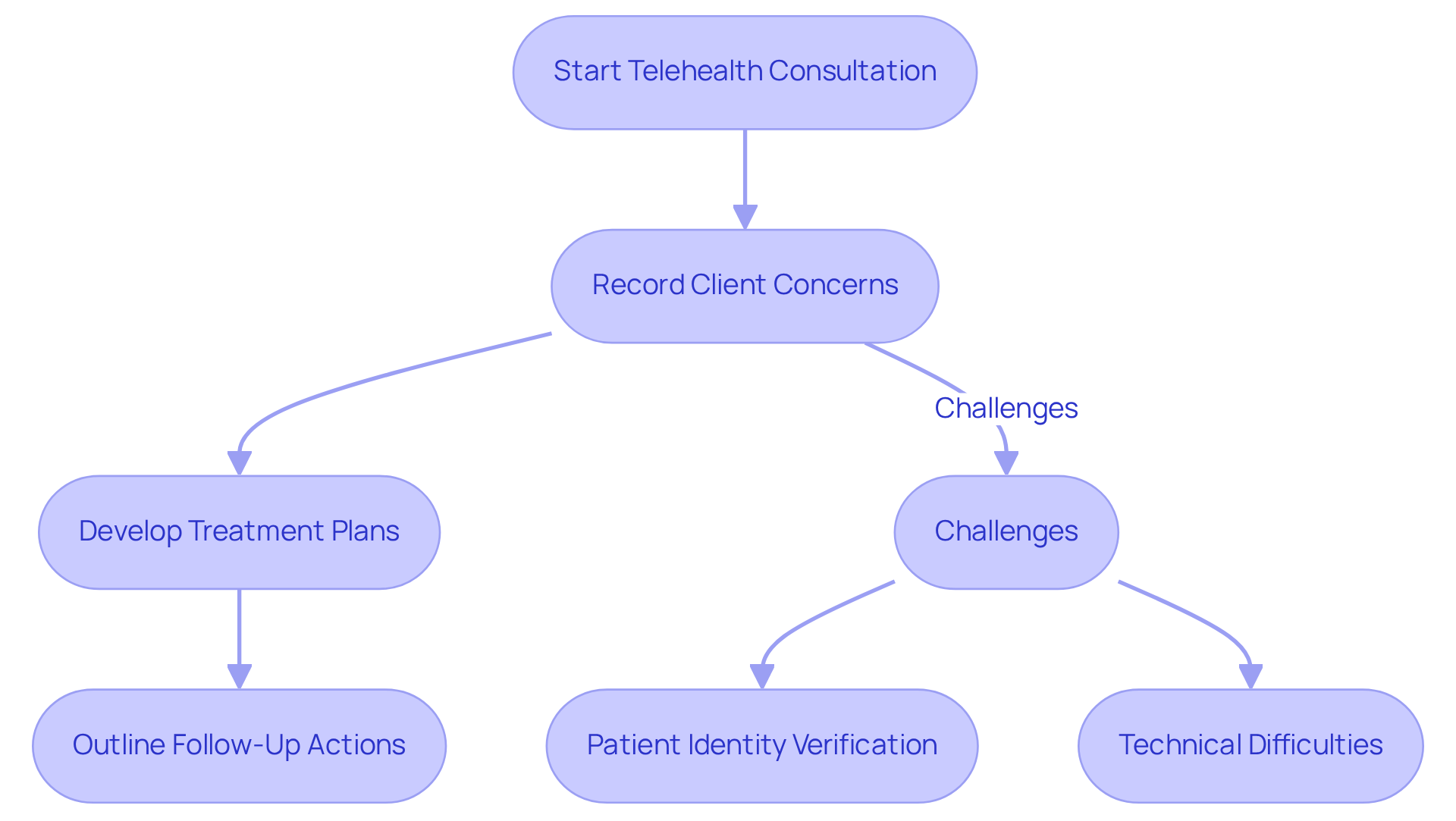 This flowchart guides you through the steps for optimizing telehealth consultations — from noting client concerns to managing challenges. Follow the arrows to see how each part connects.