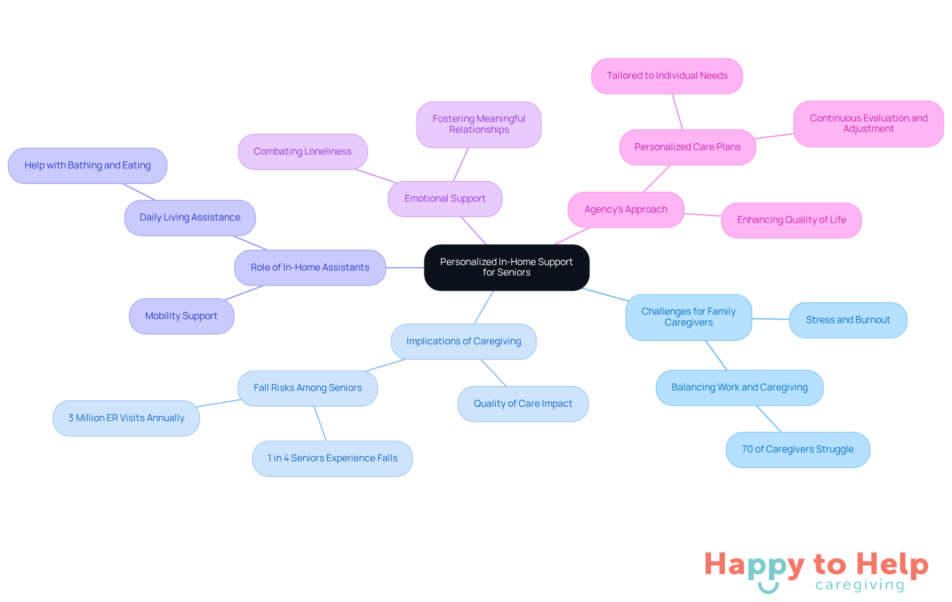 The central node represents the main topic, while branches illustrate the various challenges and solutions related to caregiving. Each color-coded branch helps you navigate through the different aspects of in-home support.